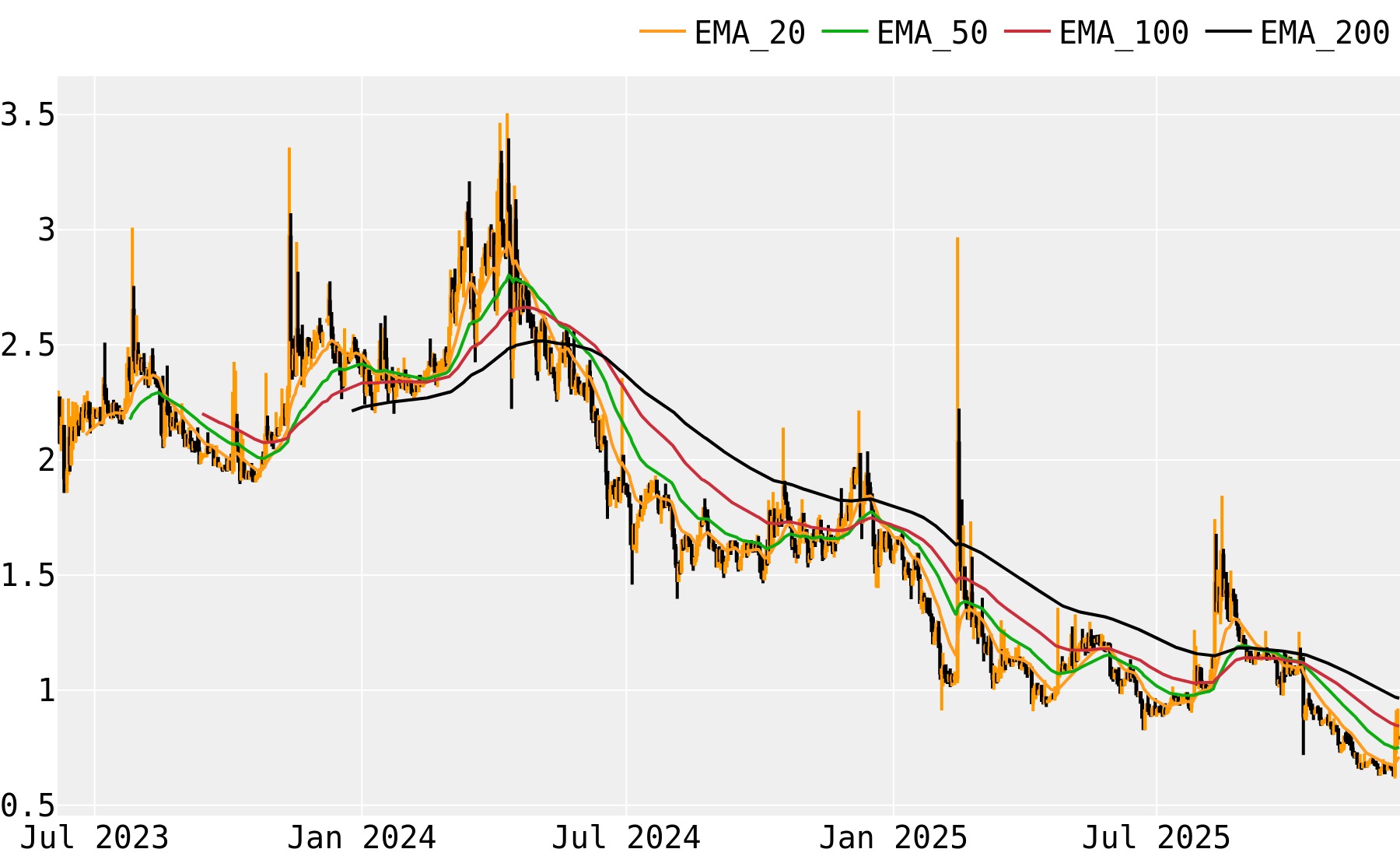 Juventus Fan Token Üstel Hareketli Ortalamaları
