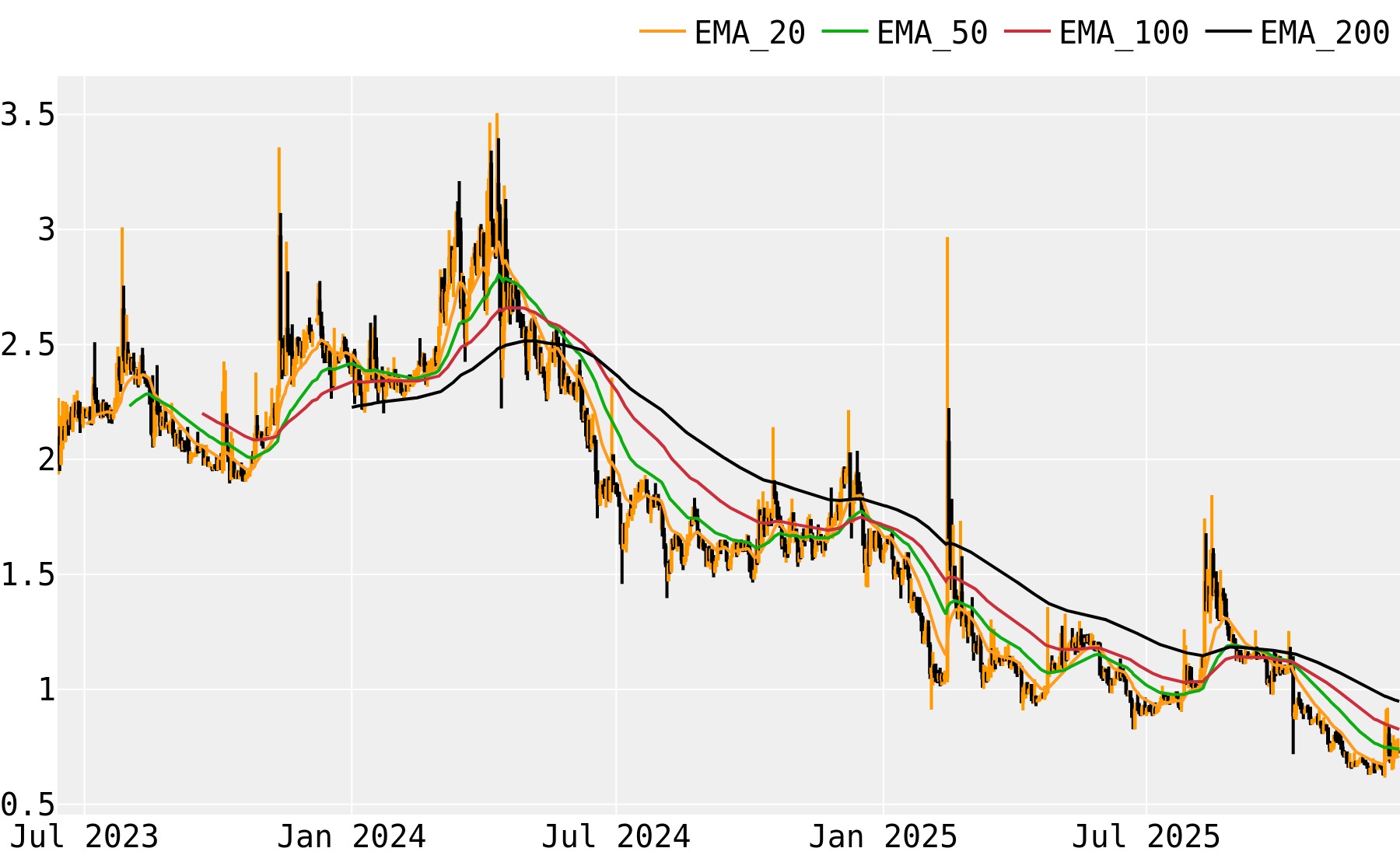 Medias móviles exponenciales de Juventus Fan Token