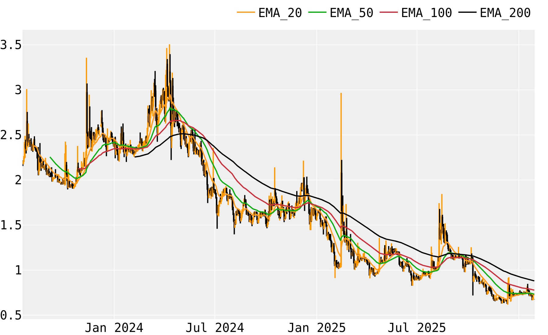 Juventus Fan Token Üstel Hareketli Ortalamaları
