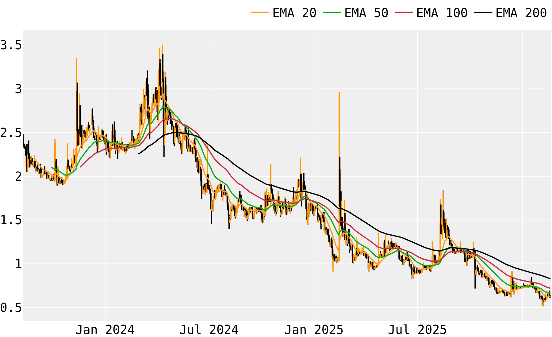 Medias móviles exponenciales de Juventus Fan Token