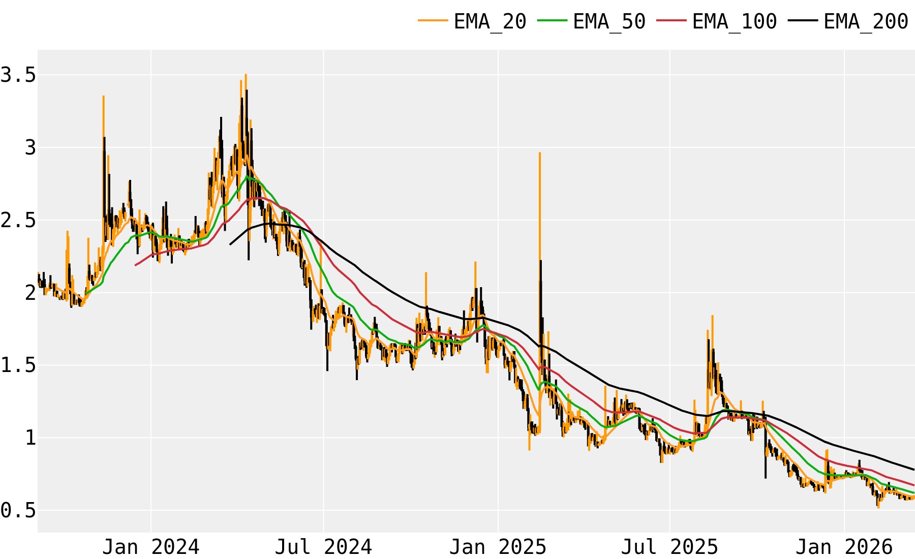 Juventus Fan Token JUV Экспоненциальные скользящие средние