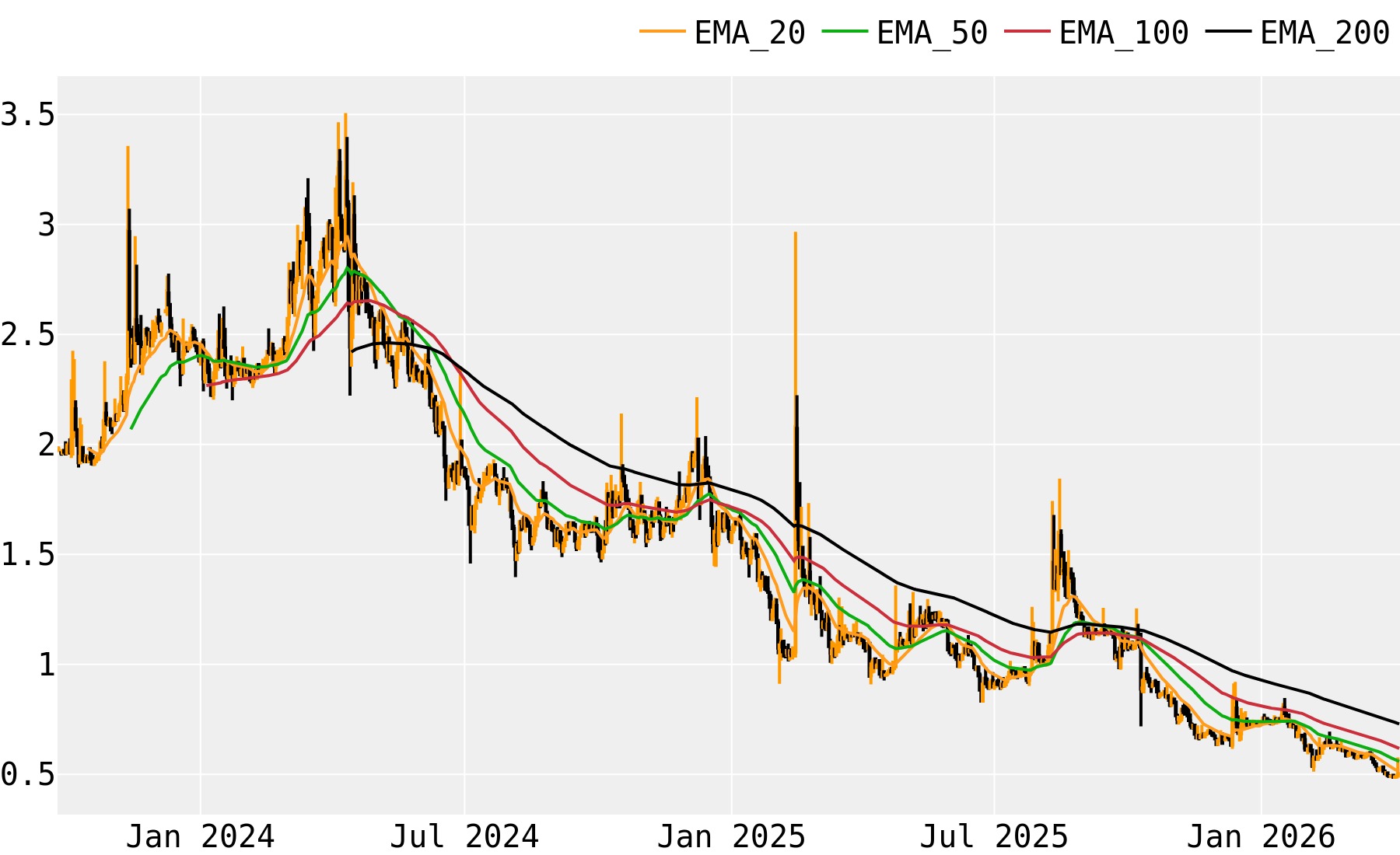 Medias móviles exponenciales de Juventus Fan Token
