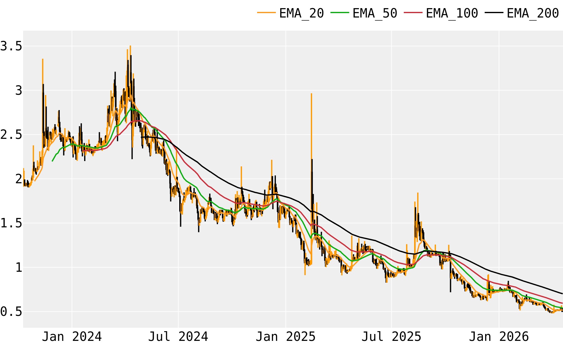 Medias móviles exponenciales de Juventus Fan Token