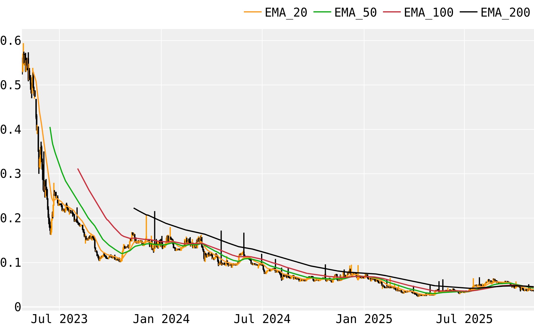 K21 K21 Exponential moving averages
