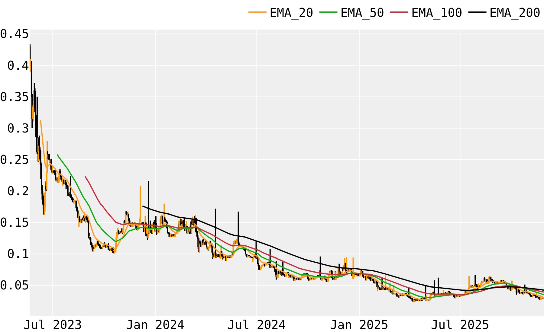K21 K21 Exponential moving averages