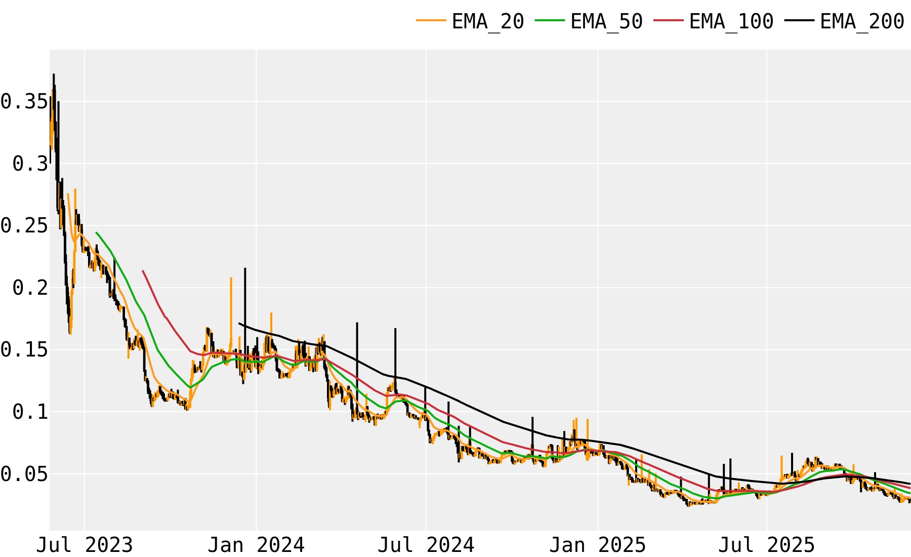 K21 K21 Exponential moving averages