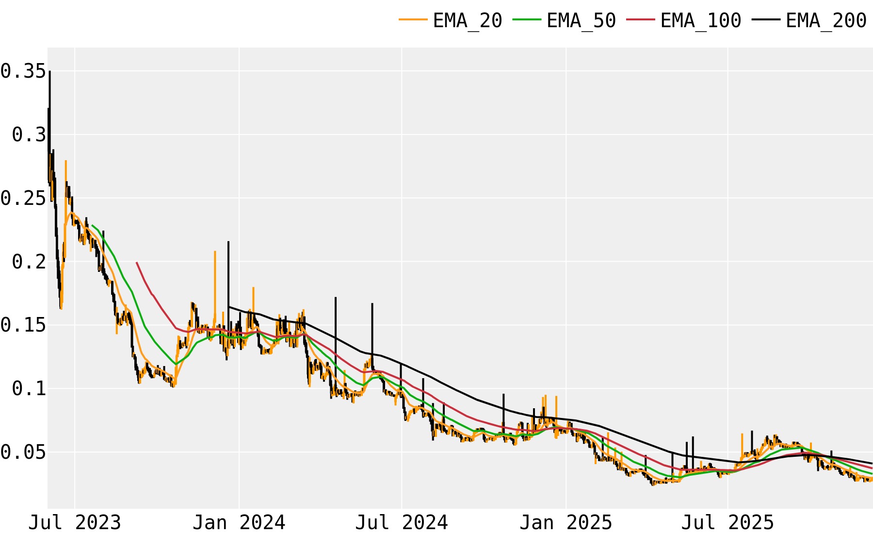 K21 K21 Exponential moving averages