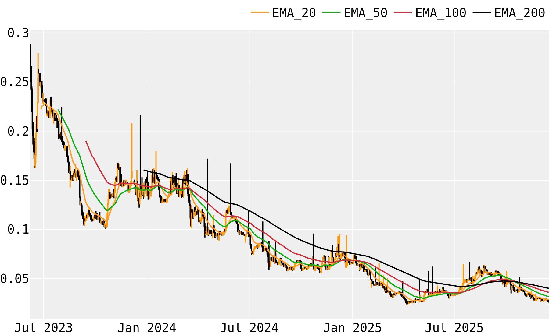 Medias móviles exponenciales de K21