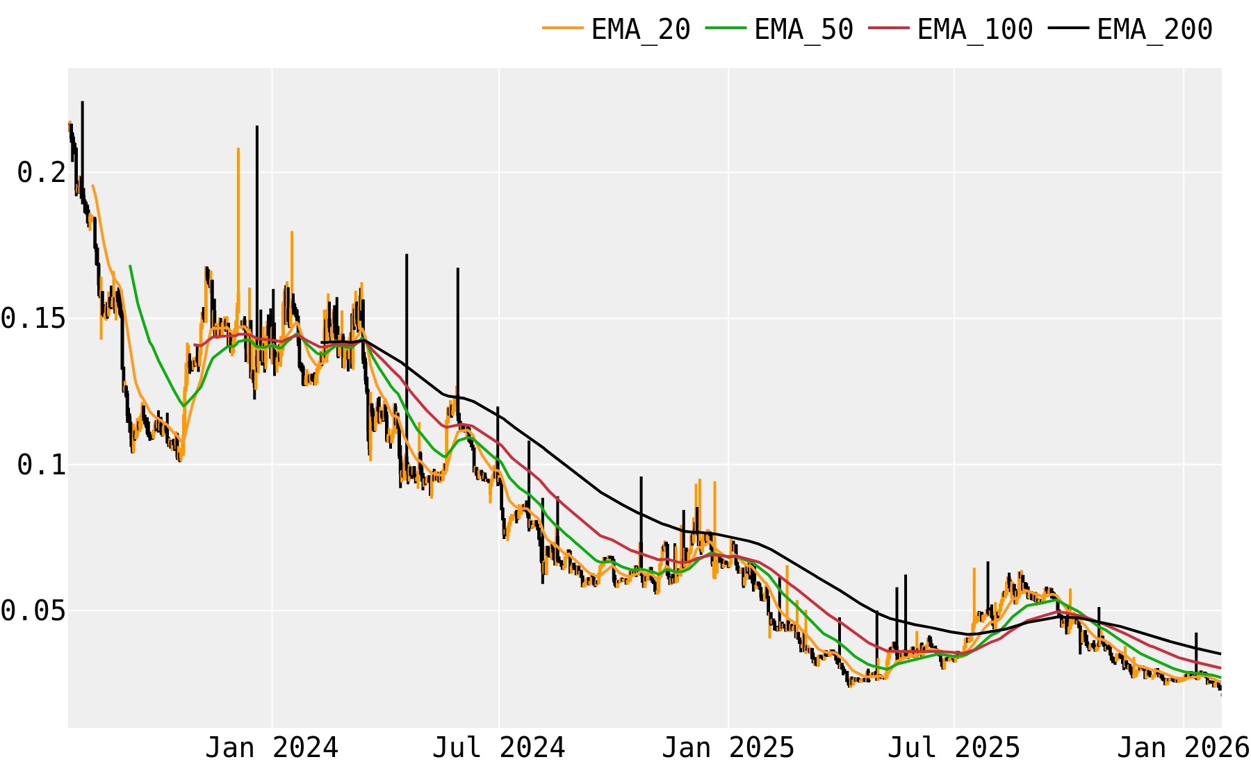 Medias móviles exponenciales de K21