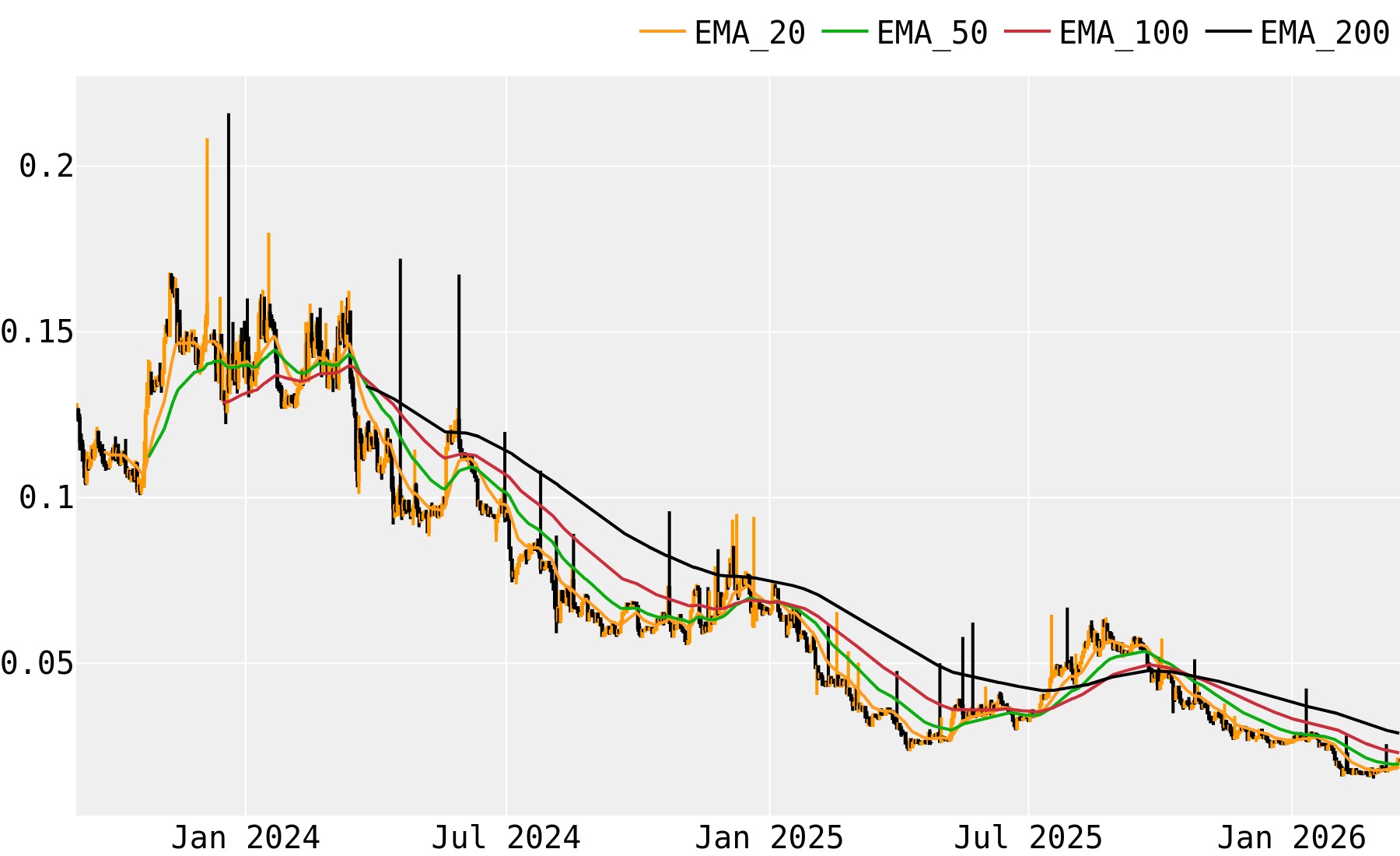 Medias móviles exponenciales de K21