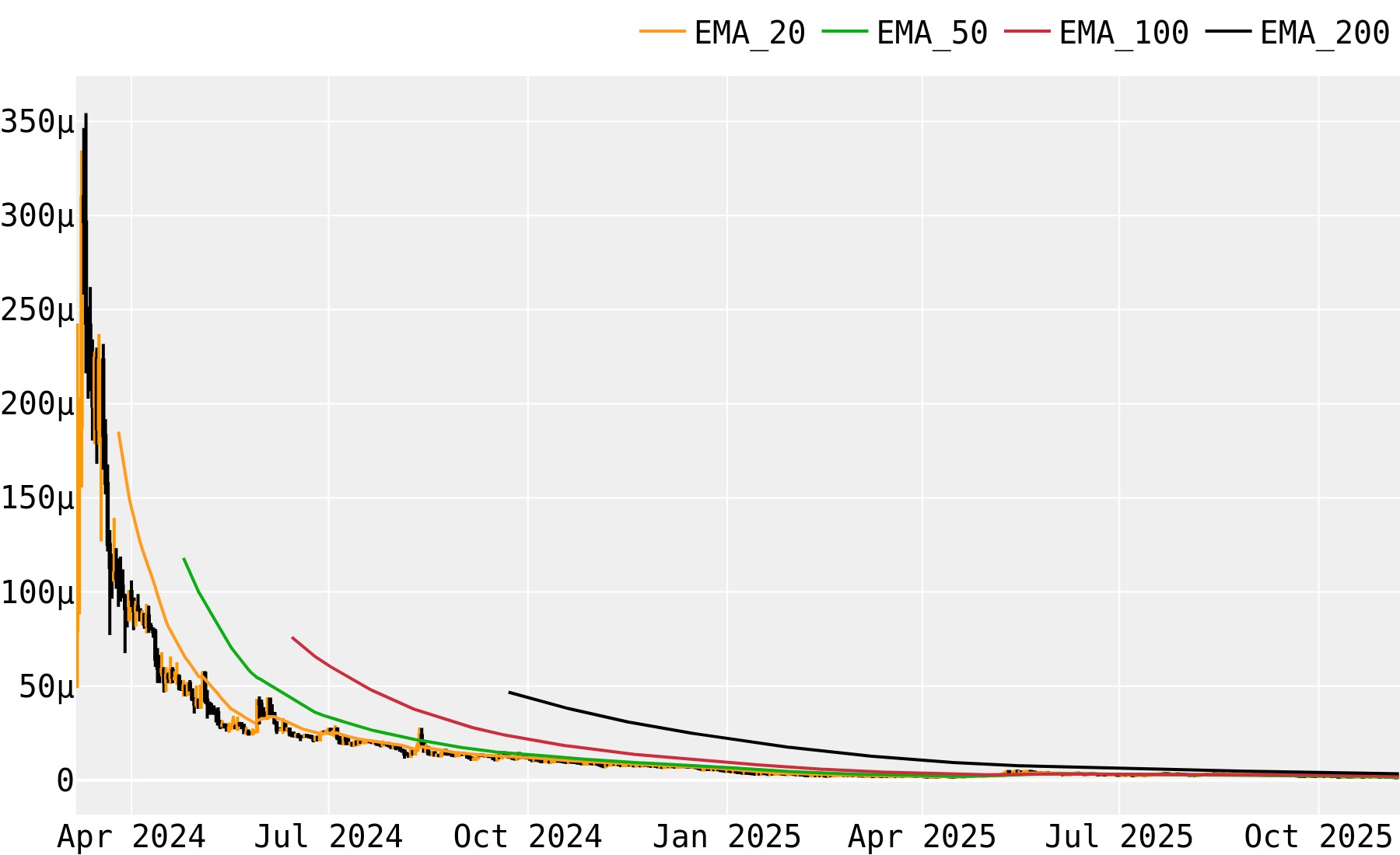 K9 Finance KNINE Exponential moving averages