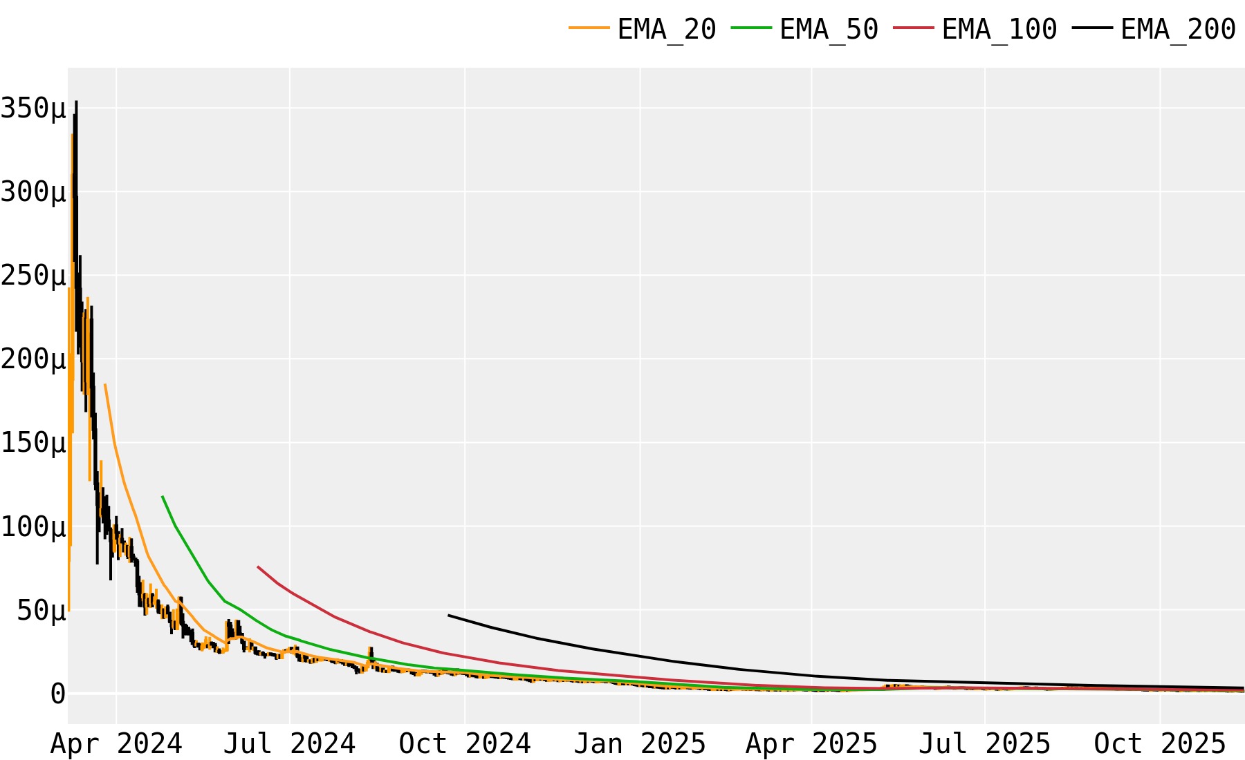 K9 Finance KNINE Exponential moving averages