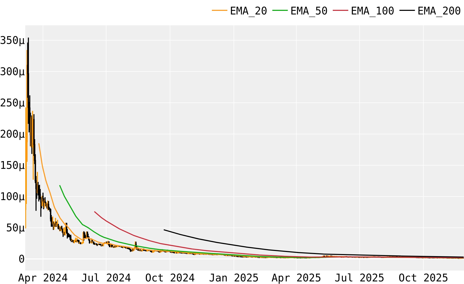 K9 Finance KNINE Exponential moving averages