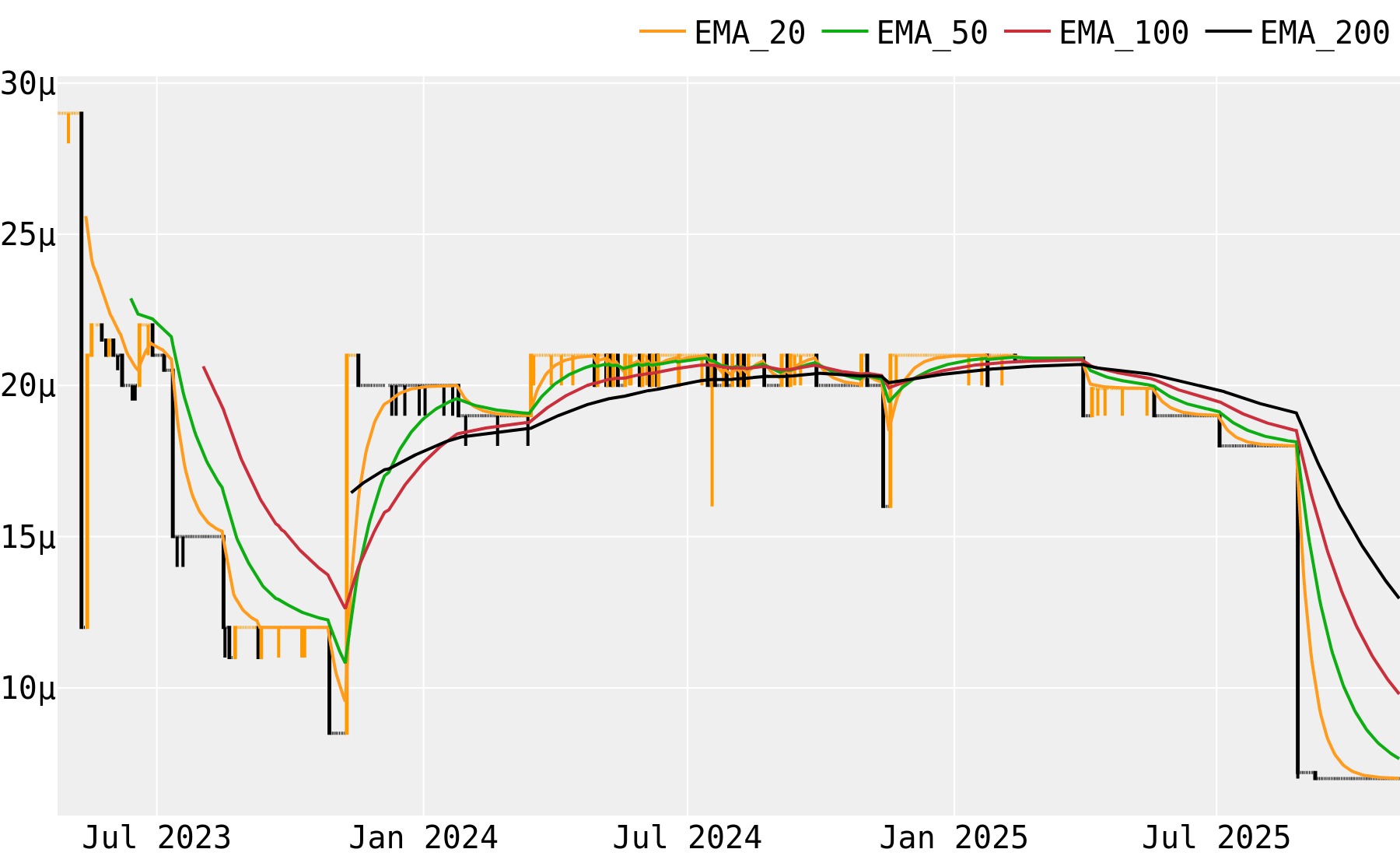 Kaafila KFL Exponential moving averages