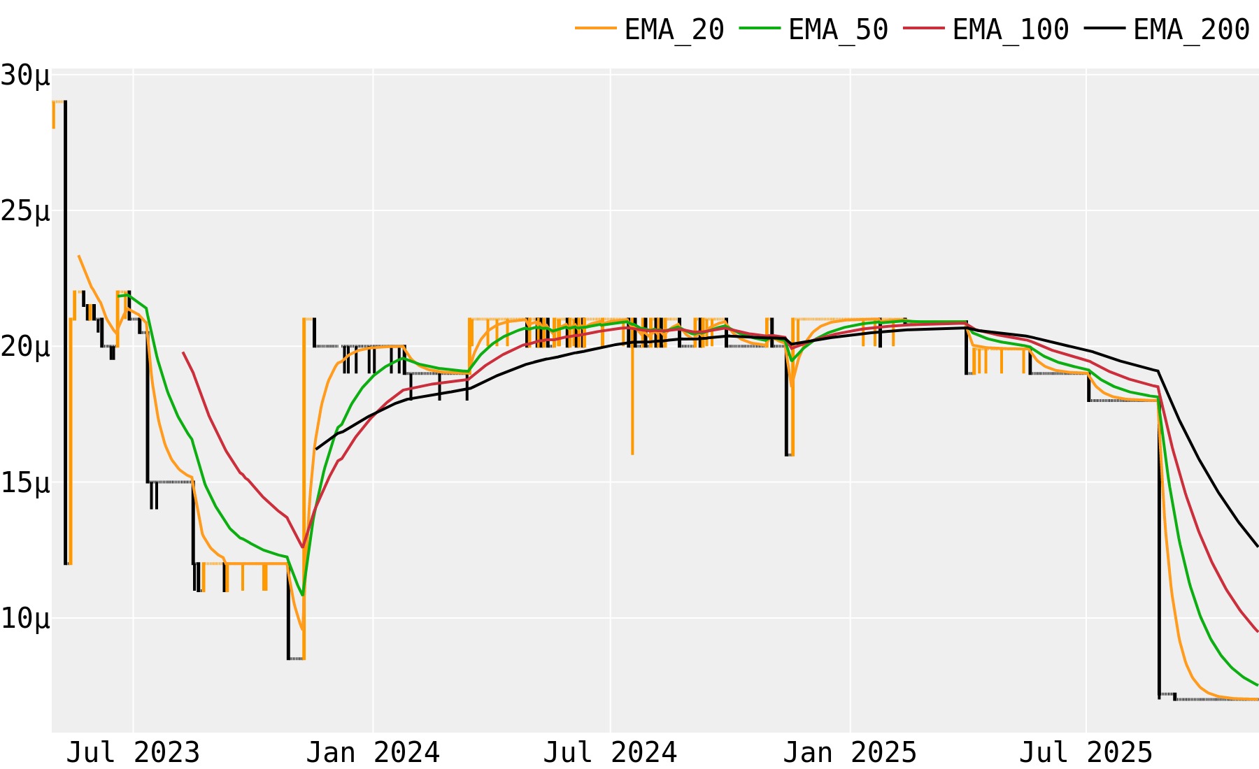 Kaafila KFL Exponential moving averages