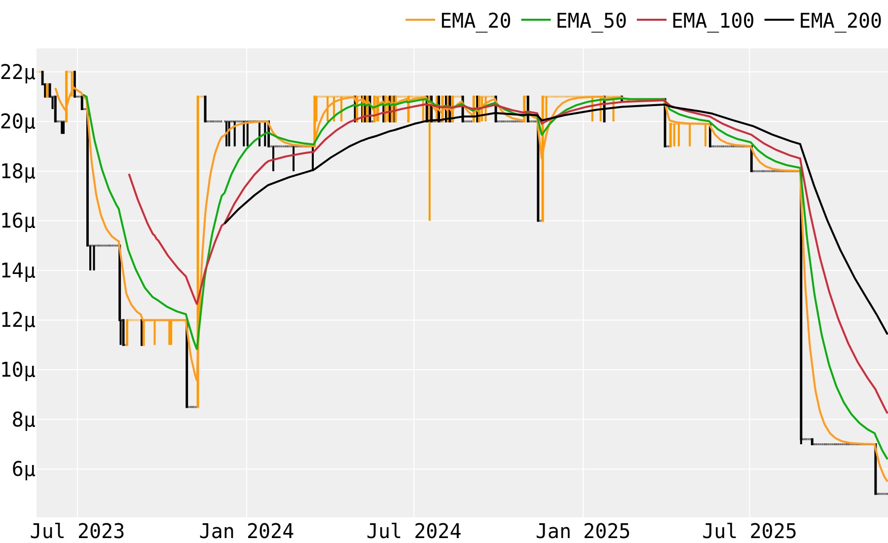 Kaafila KFL Exponential moving averages
