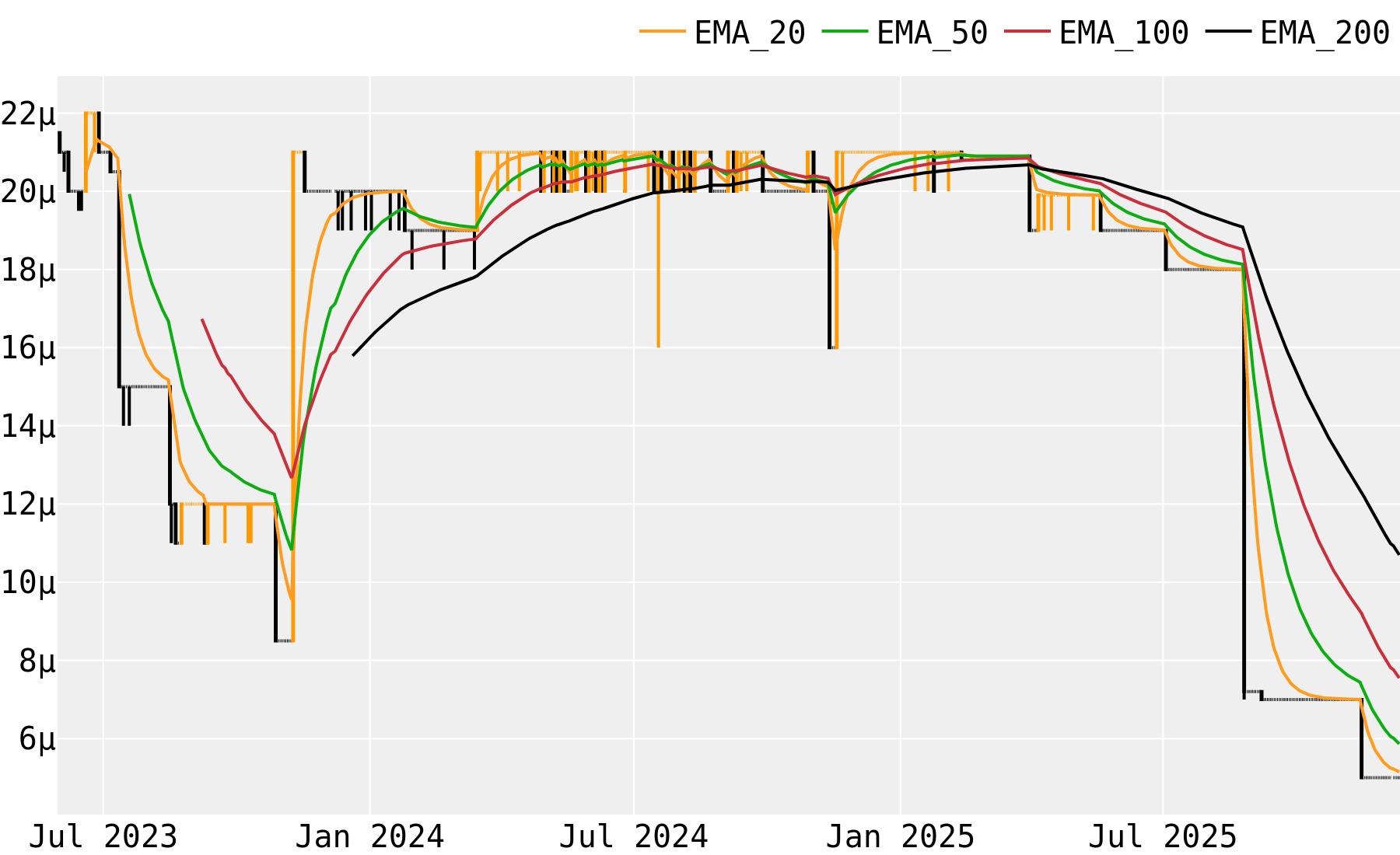 Kaafila KFL Exponential moving averages