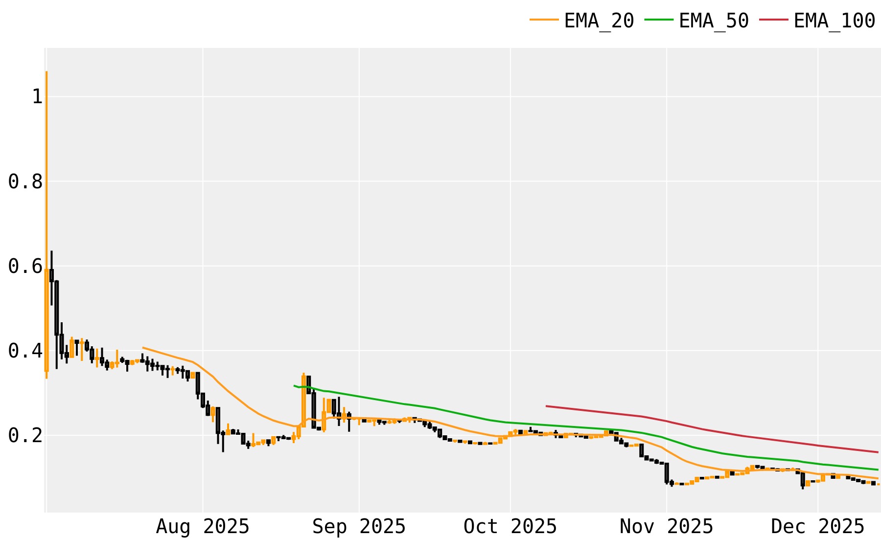 KAANCH NETWORK KNCH Exponential moving averages