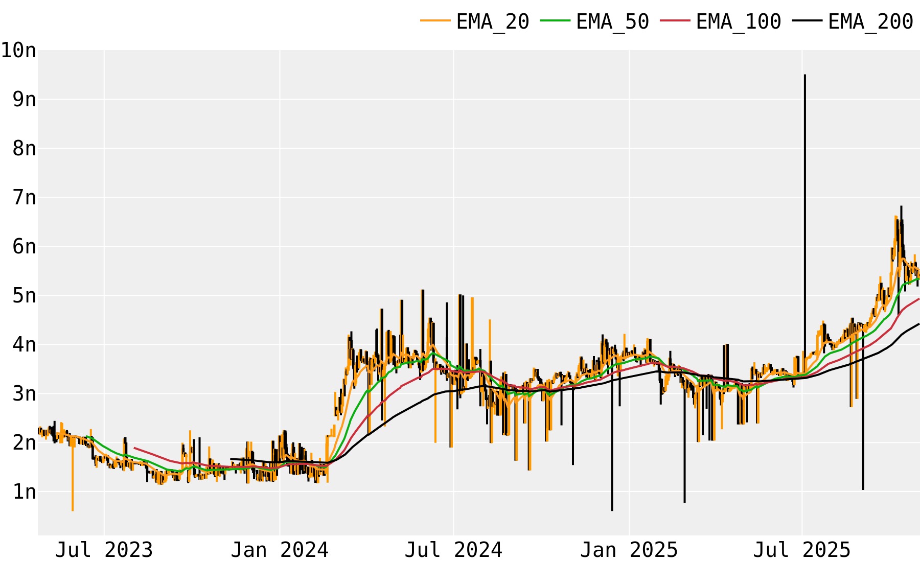 Kabosu KABOSU Exponential moving averages