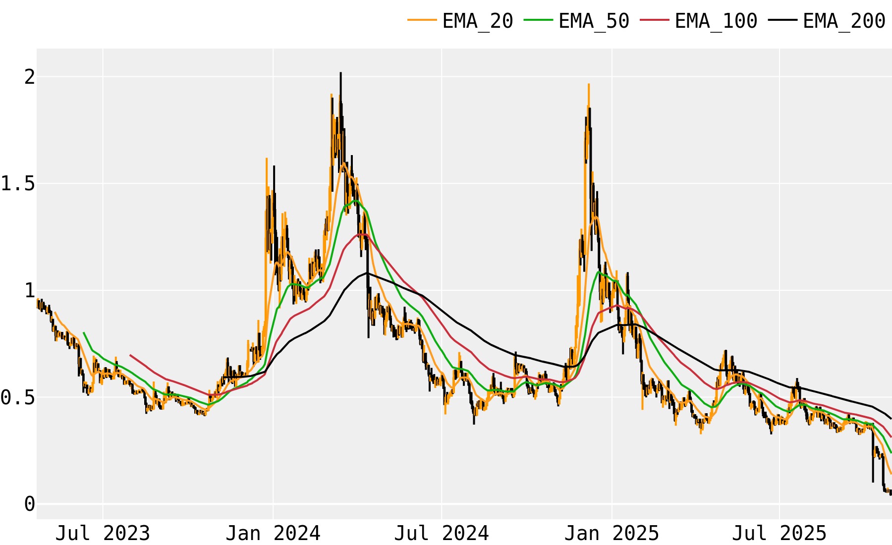 Kadena KDA Экспоненциальные скользящие средние