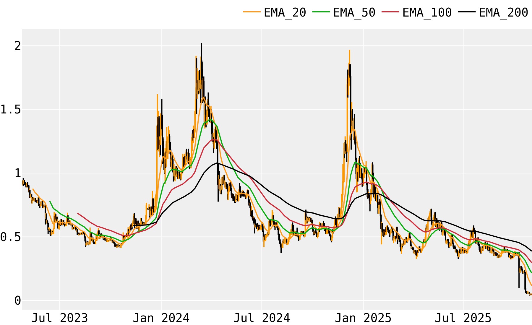 Kadena KDA Exponential moving averages