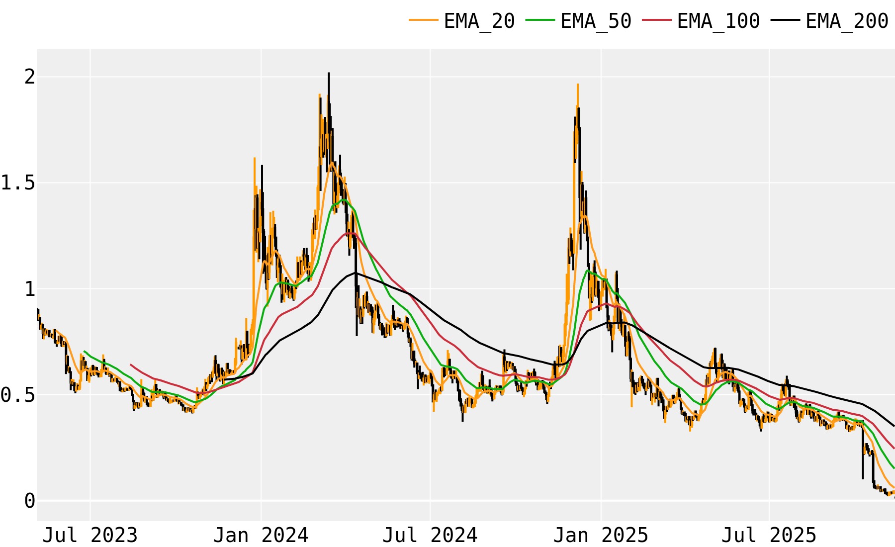 Kadena KDA Exponential moving averages
