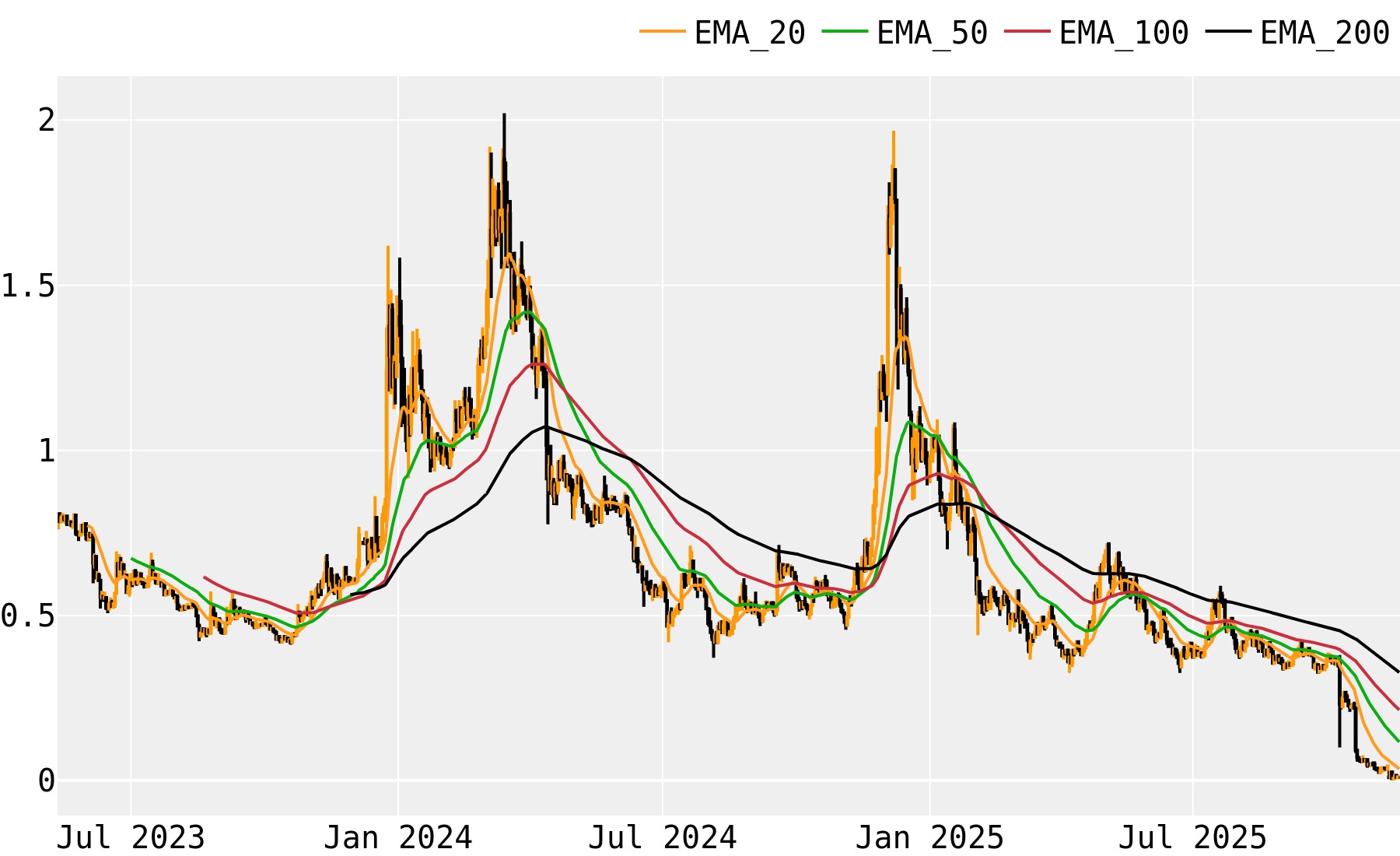 Kadena KDA Экспоненциальные скользящие средние