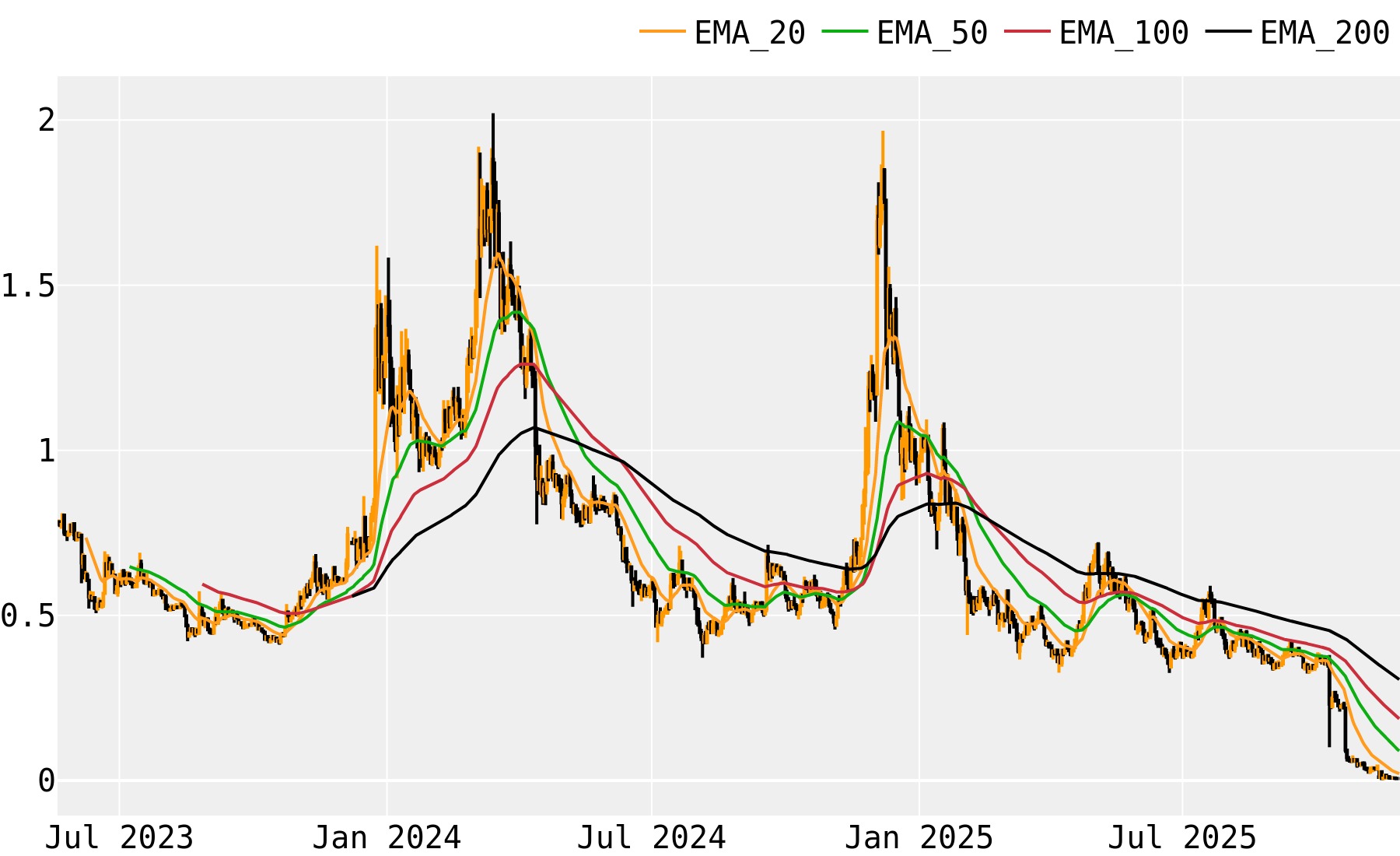 Kadena KDA Exponential moving averages