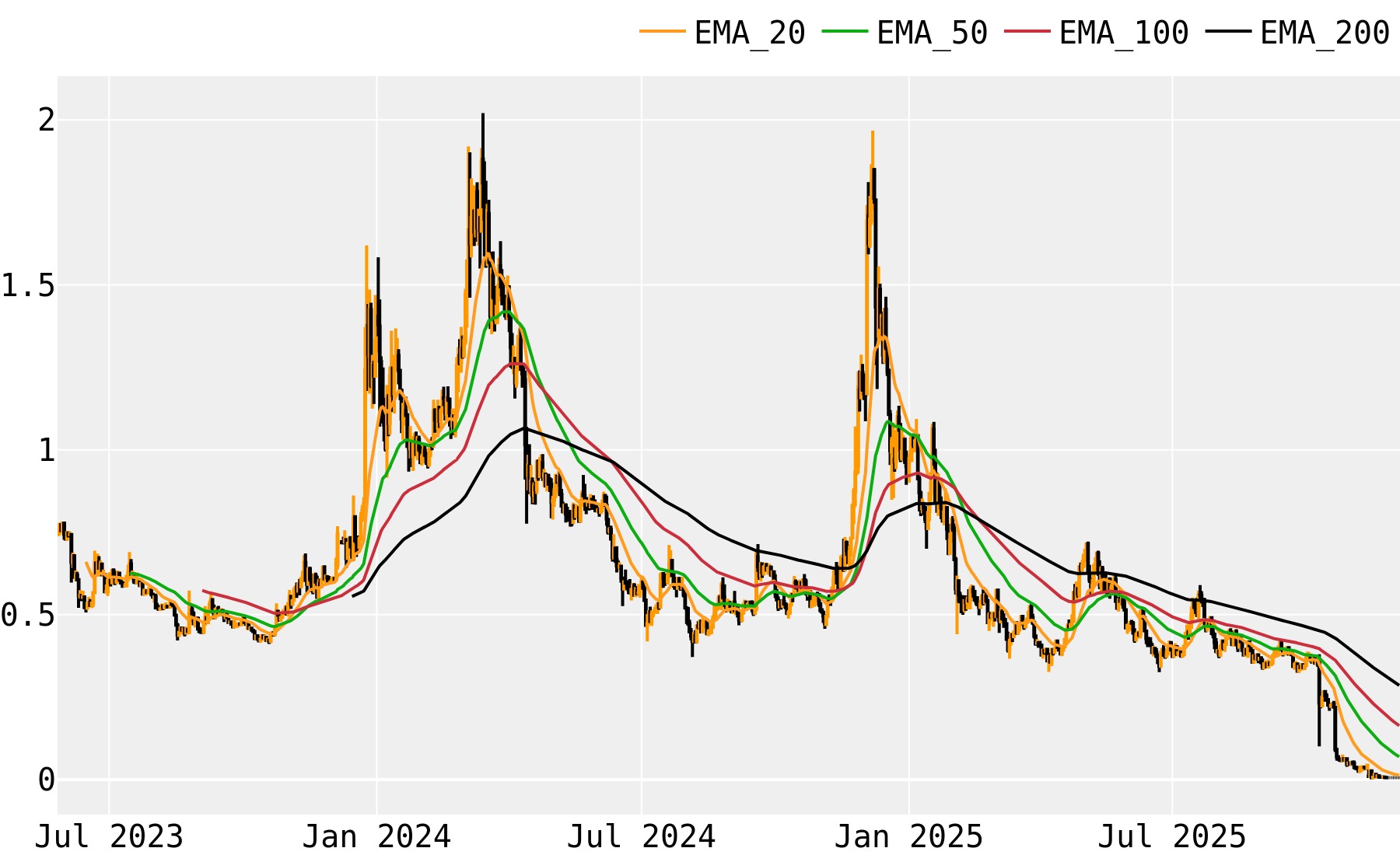 Kadena KDA Exponential moving averages