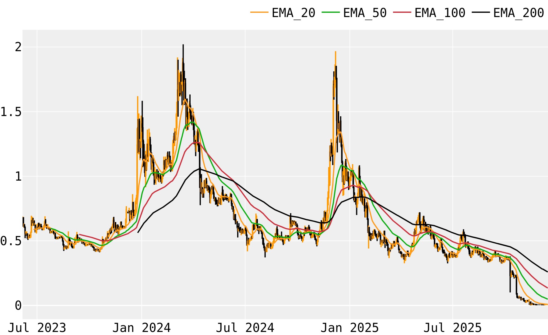 Kadena KDA Exponential moving averages