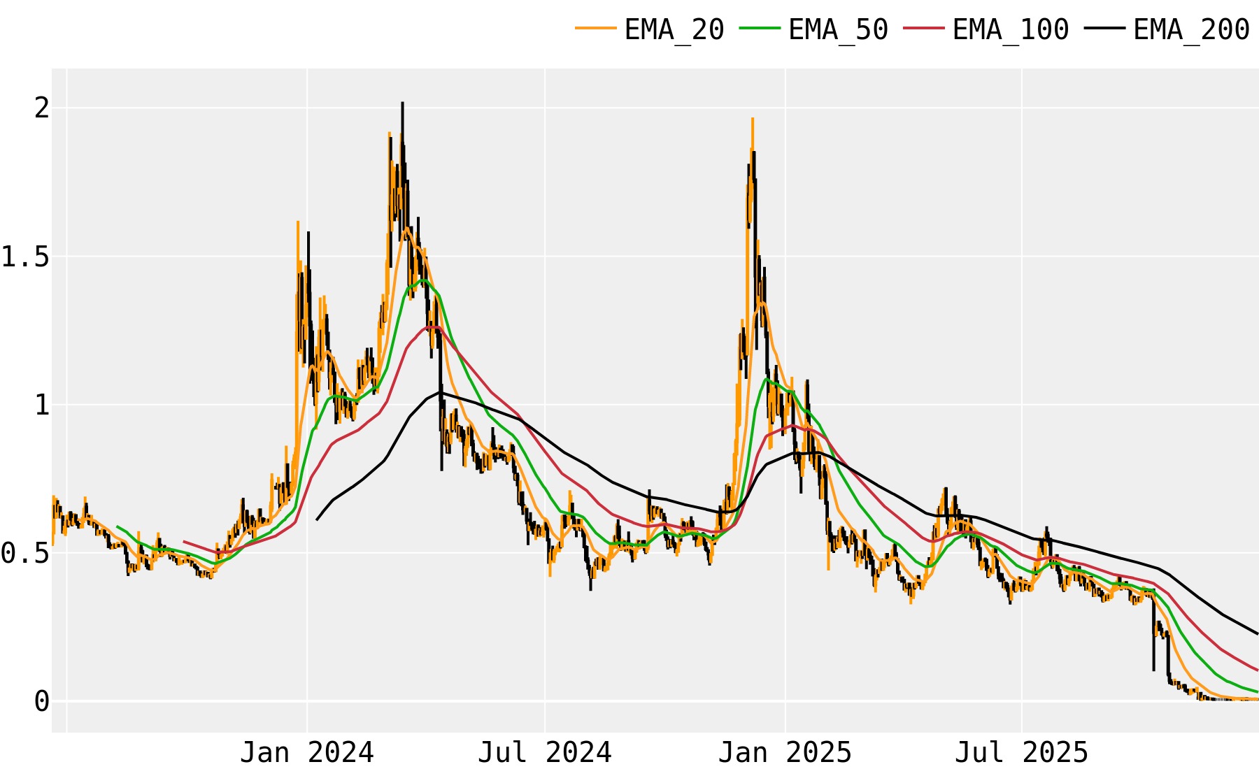 Kadena Üstel Hareketli Ortalamaları