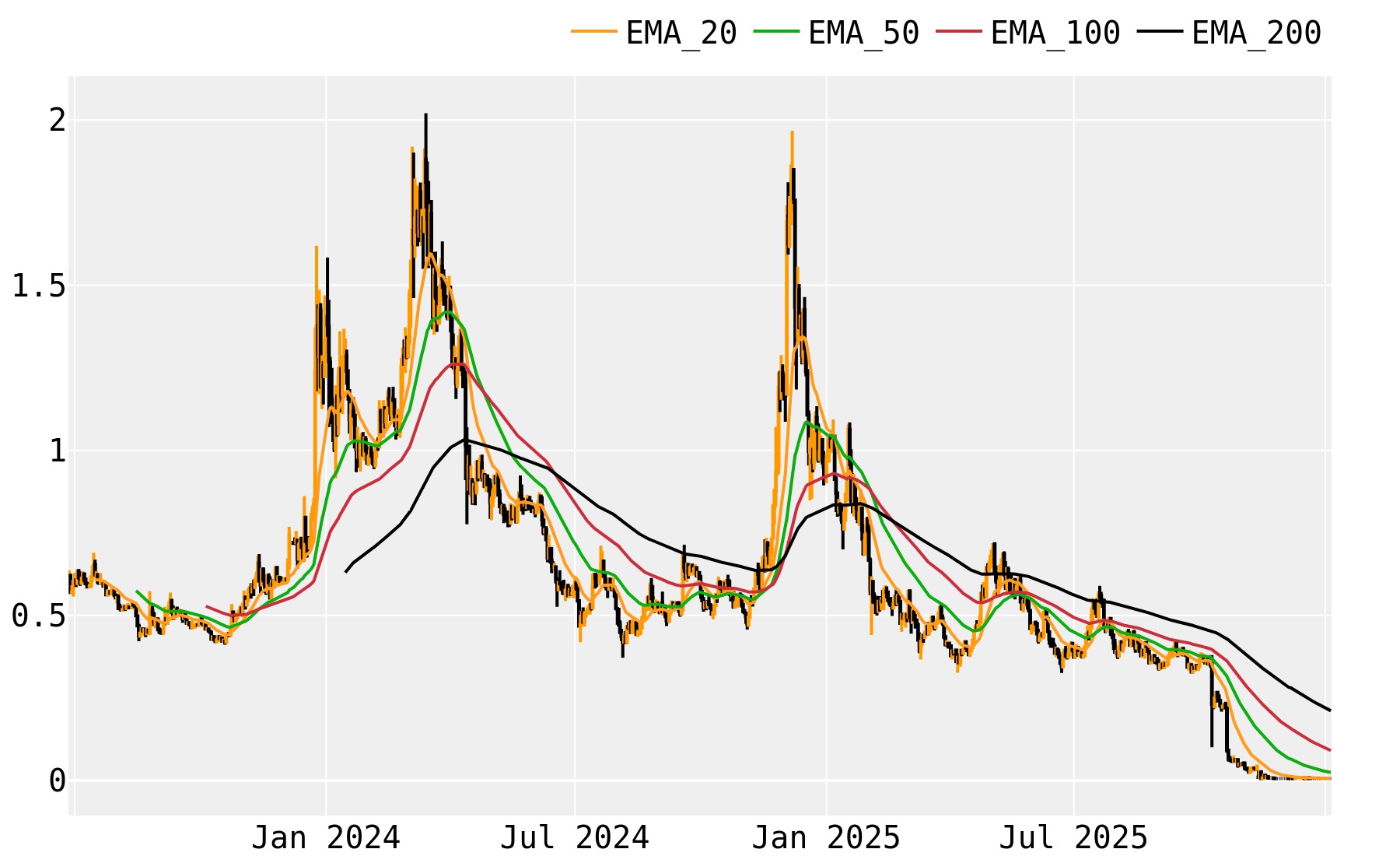 Kadena KDA Экспоненциальные скользящие средние