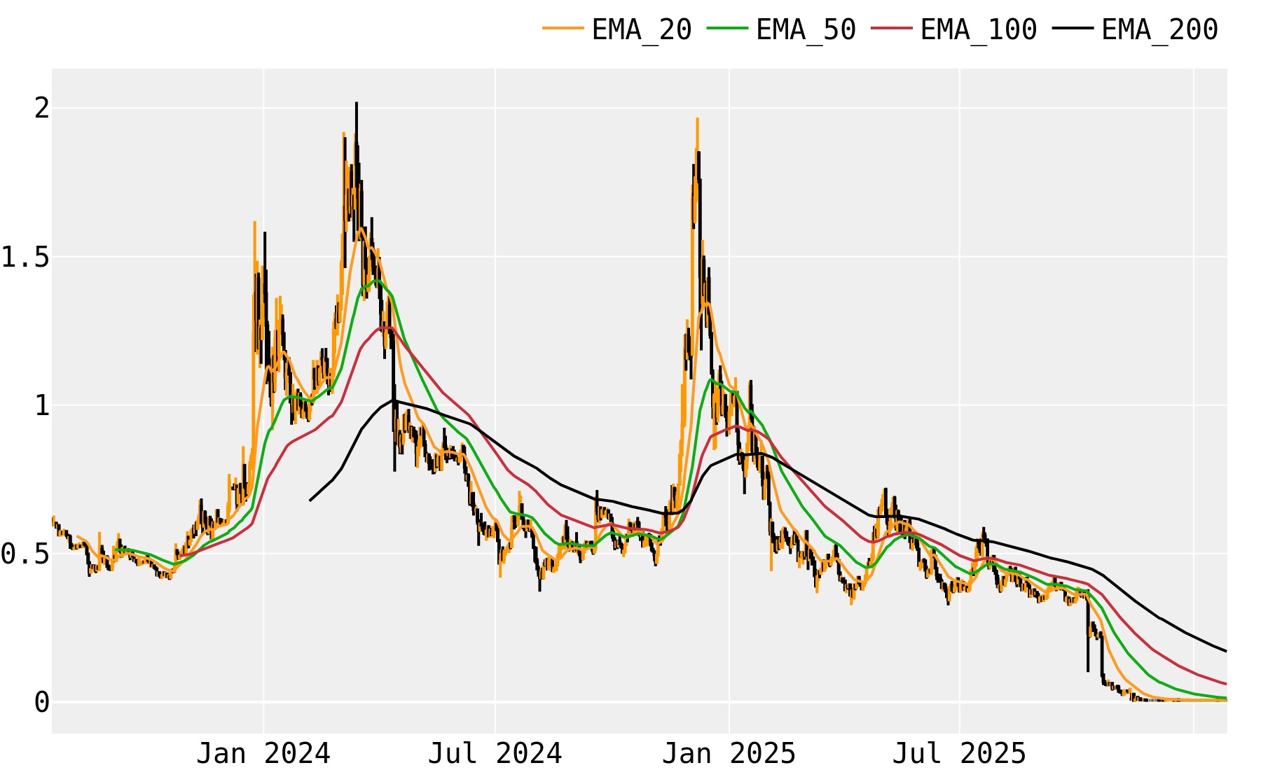 Medias móviles exponenciales de Kadena