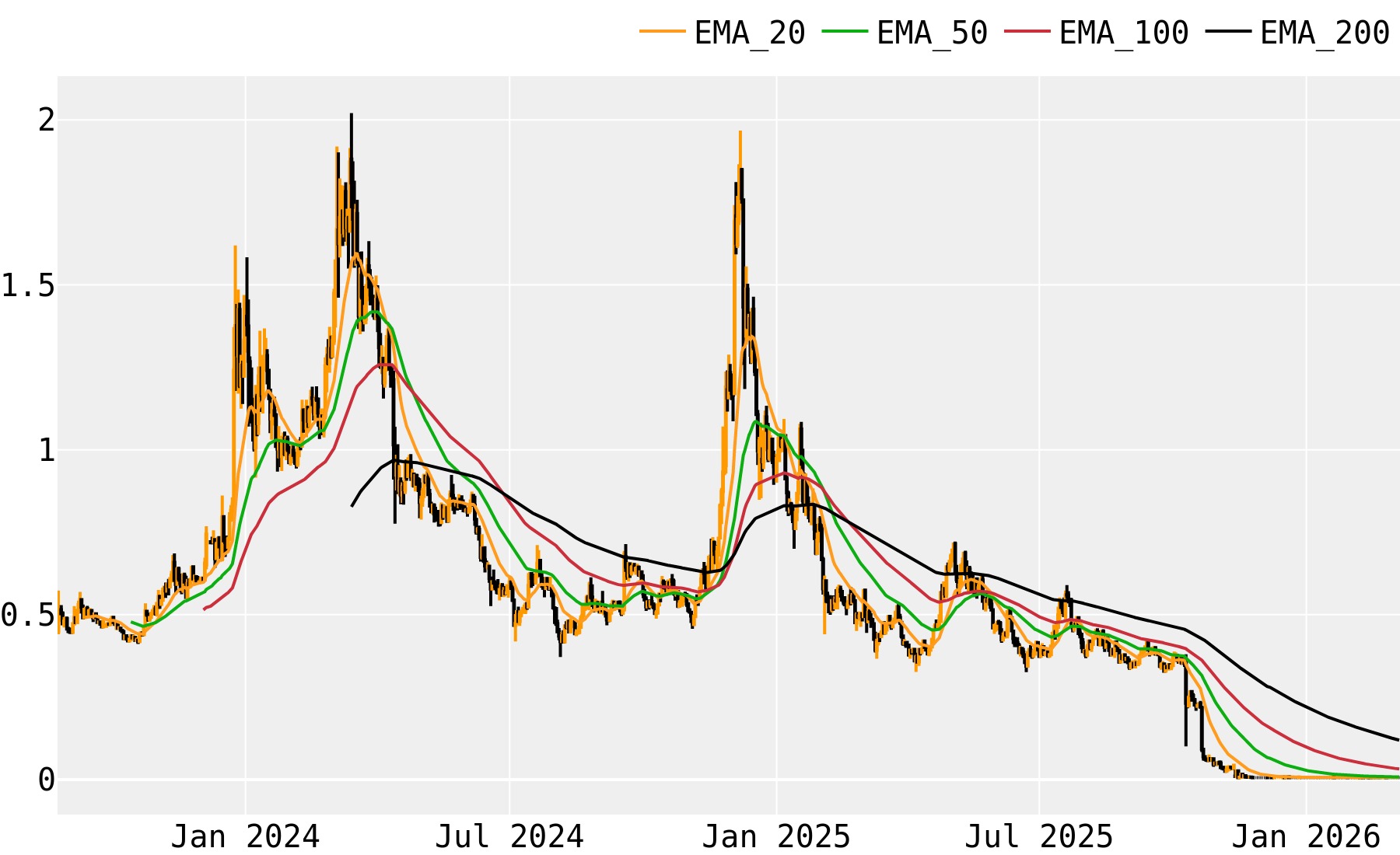 Kadena Üstel Hareketli Ortalamaları