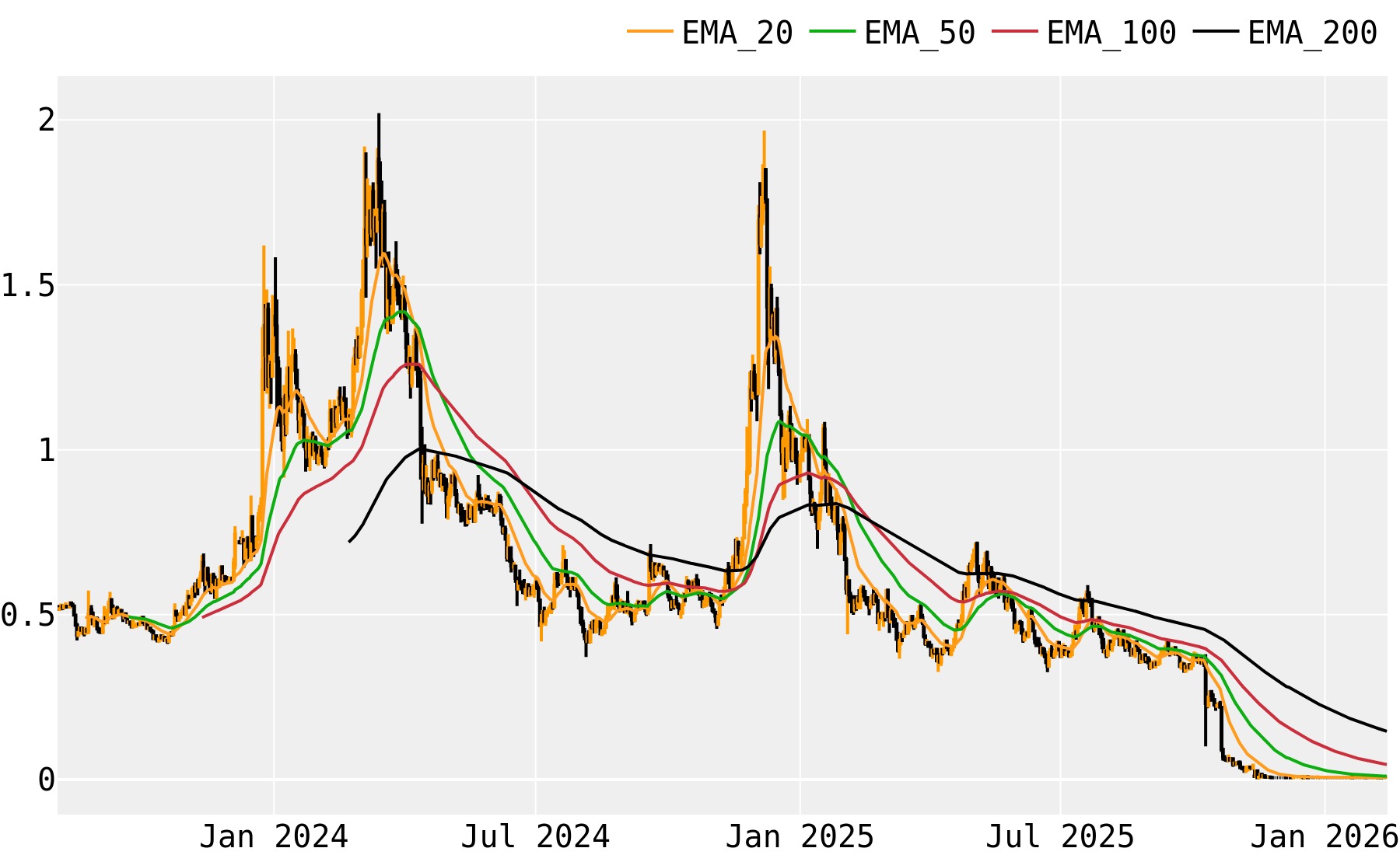 Kadena KDA Экспоненциальные скользящие средние