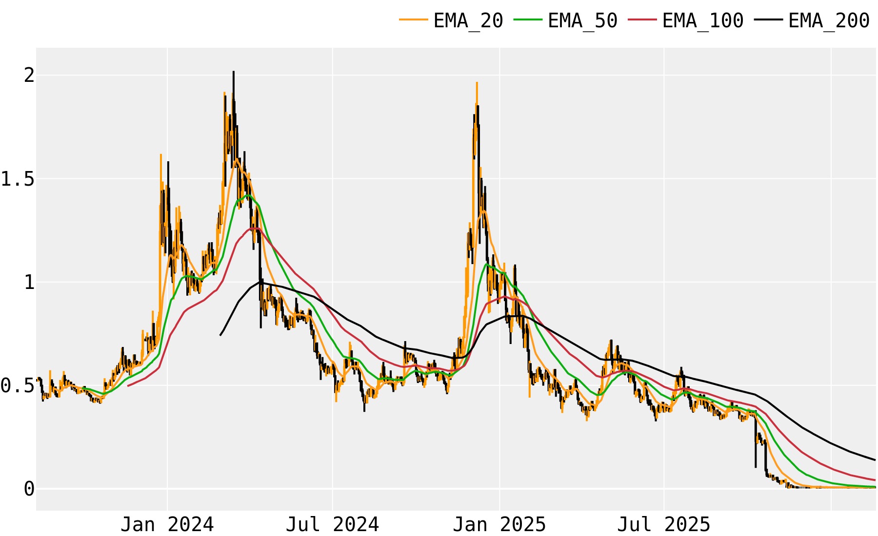 Kadena KDA Экспоненциальные скользящие средние