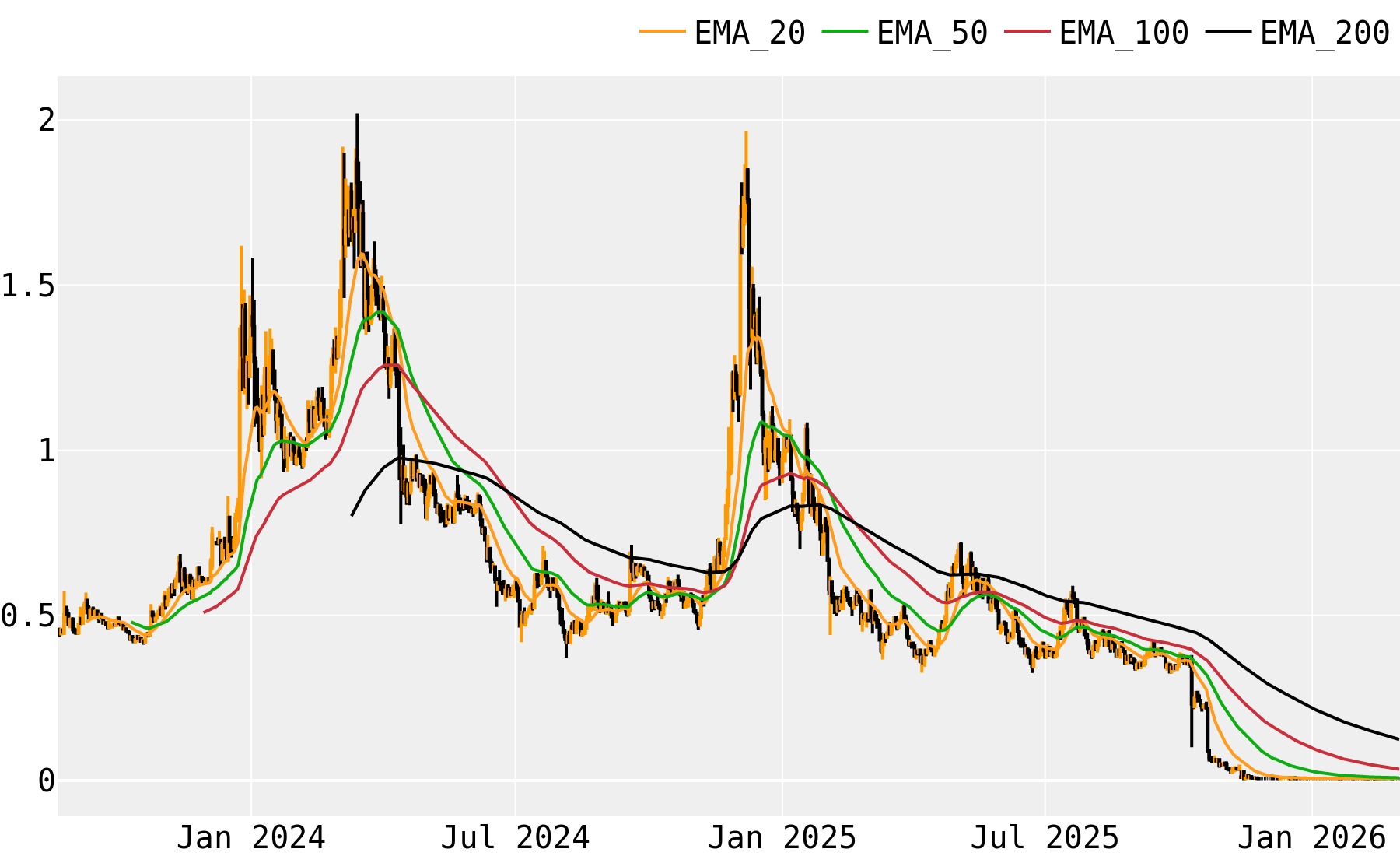Kadena KDA Экспоненциальные скользящие средние