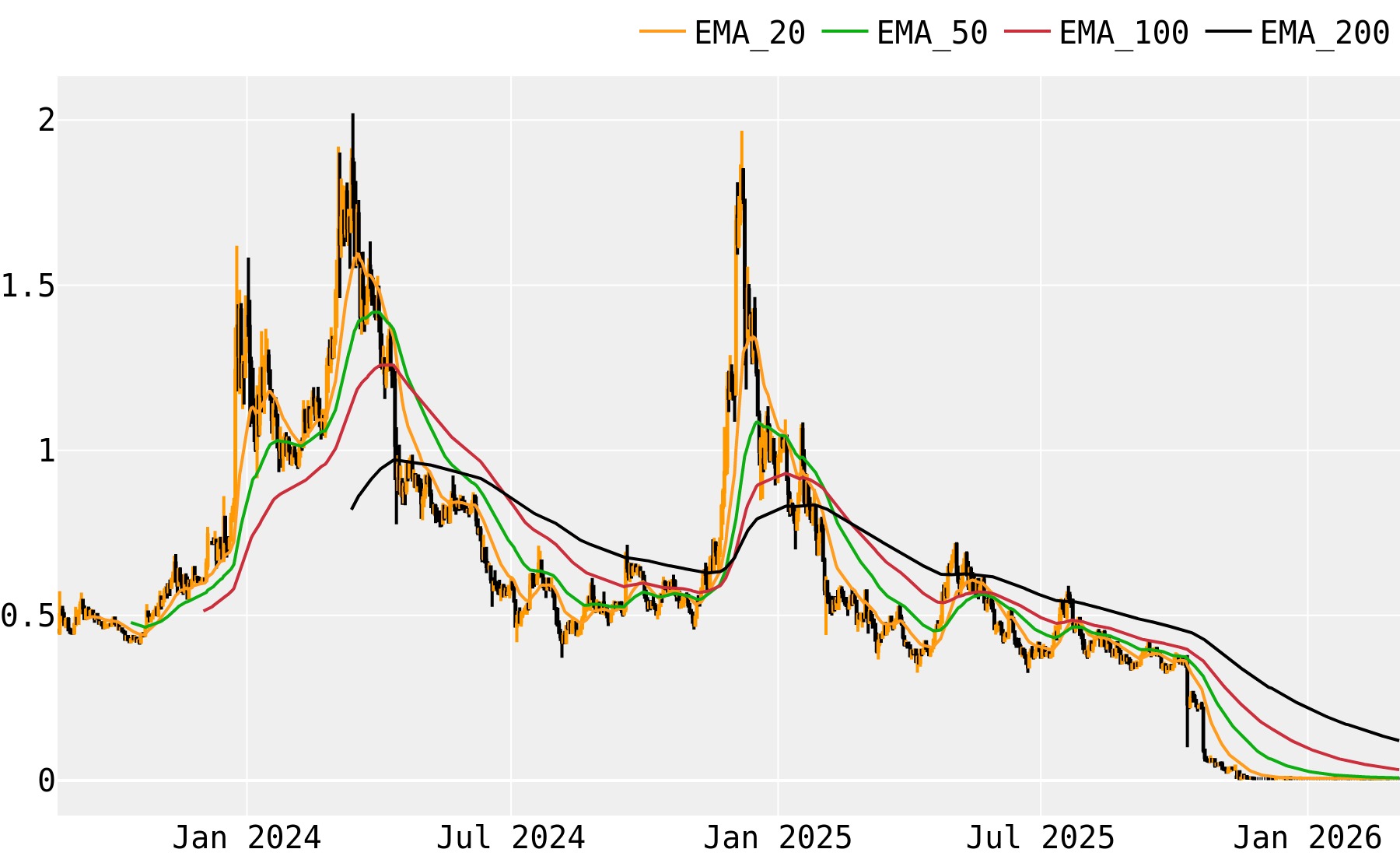 Kadena KDA Экспоненциальные скользящие средние