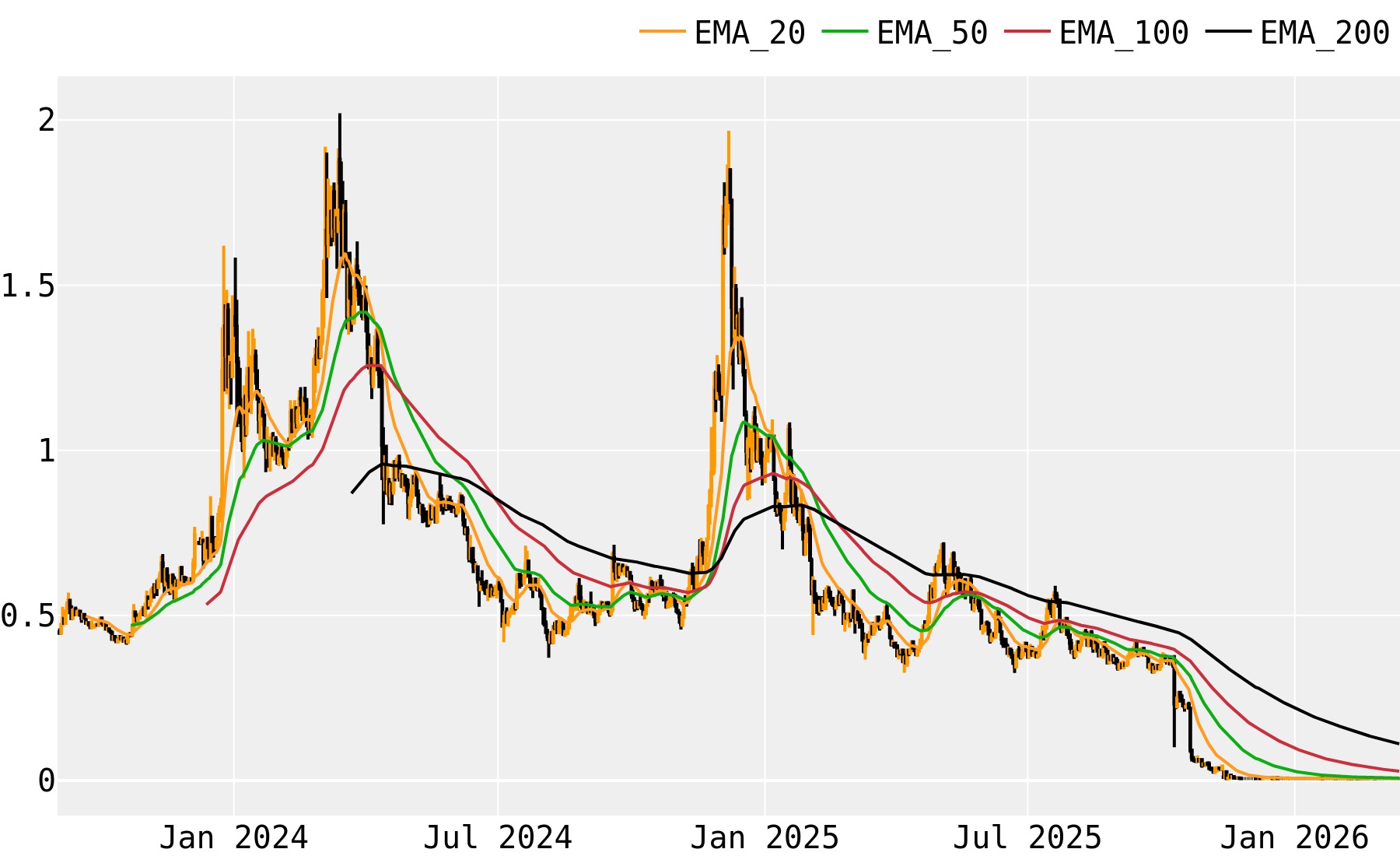 Medias móviles exponenciales de Kadena
