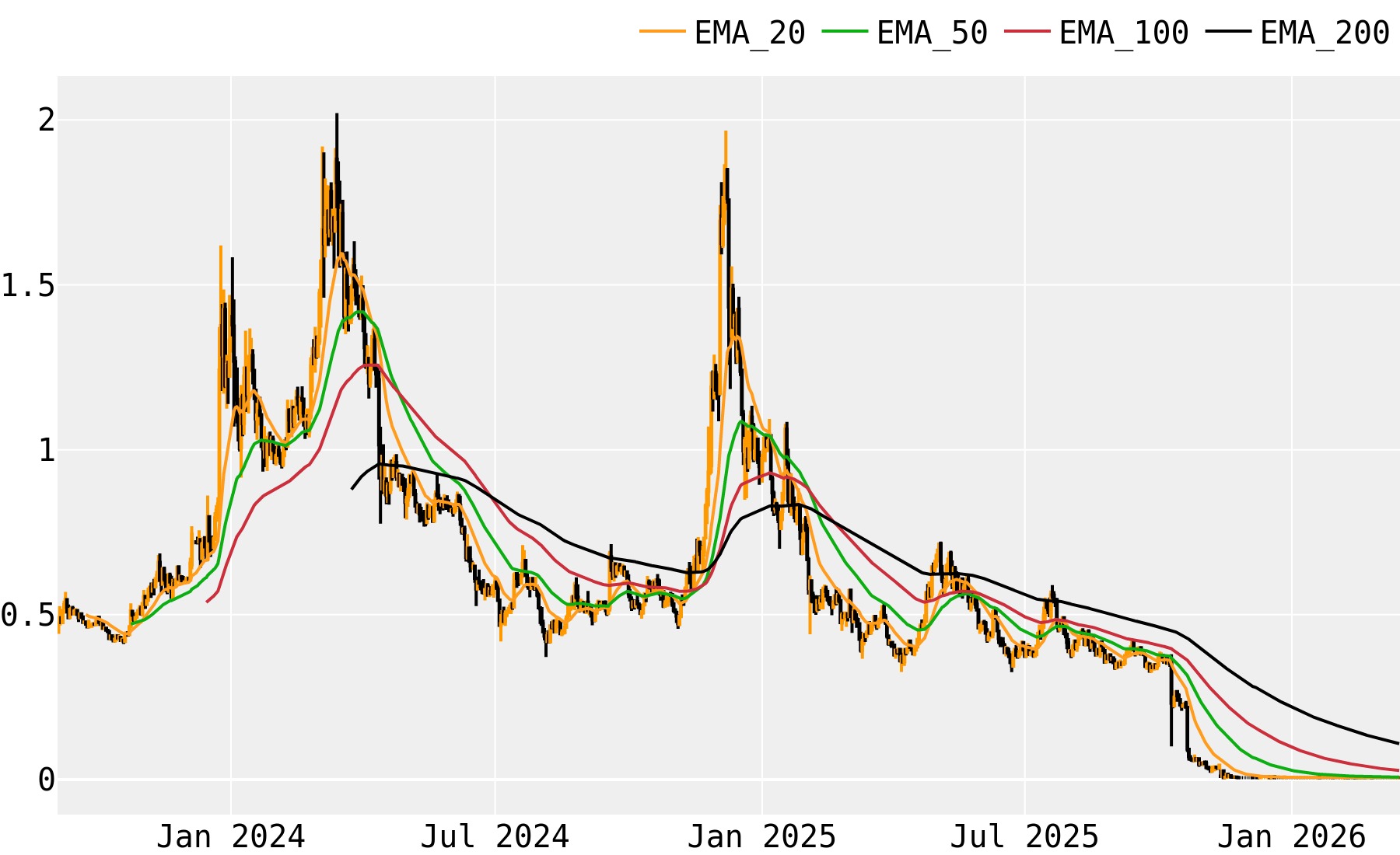 Kadena KDA Экспоненциальные скользящие средние