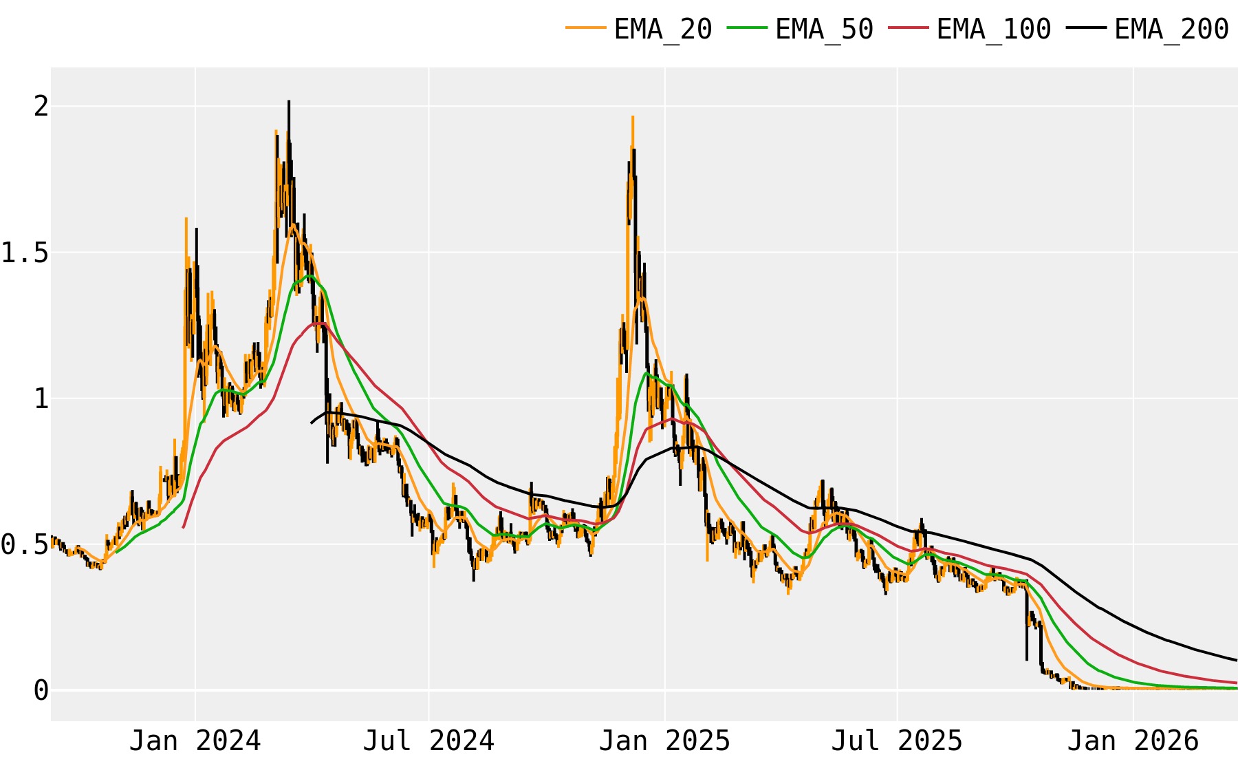Kadena KDA Экспоненциальные скользящие средние