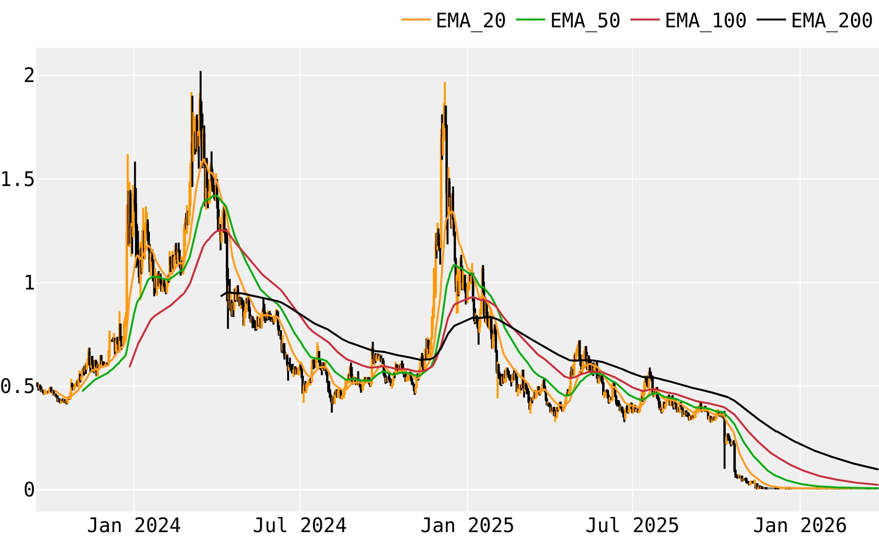 Kadena Üstel Hareketli Ortalamaları