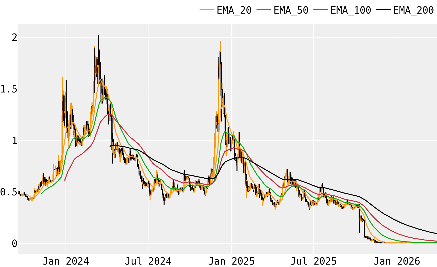 Kadena KDA Экспоненциальные скользящие средние