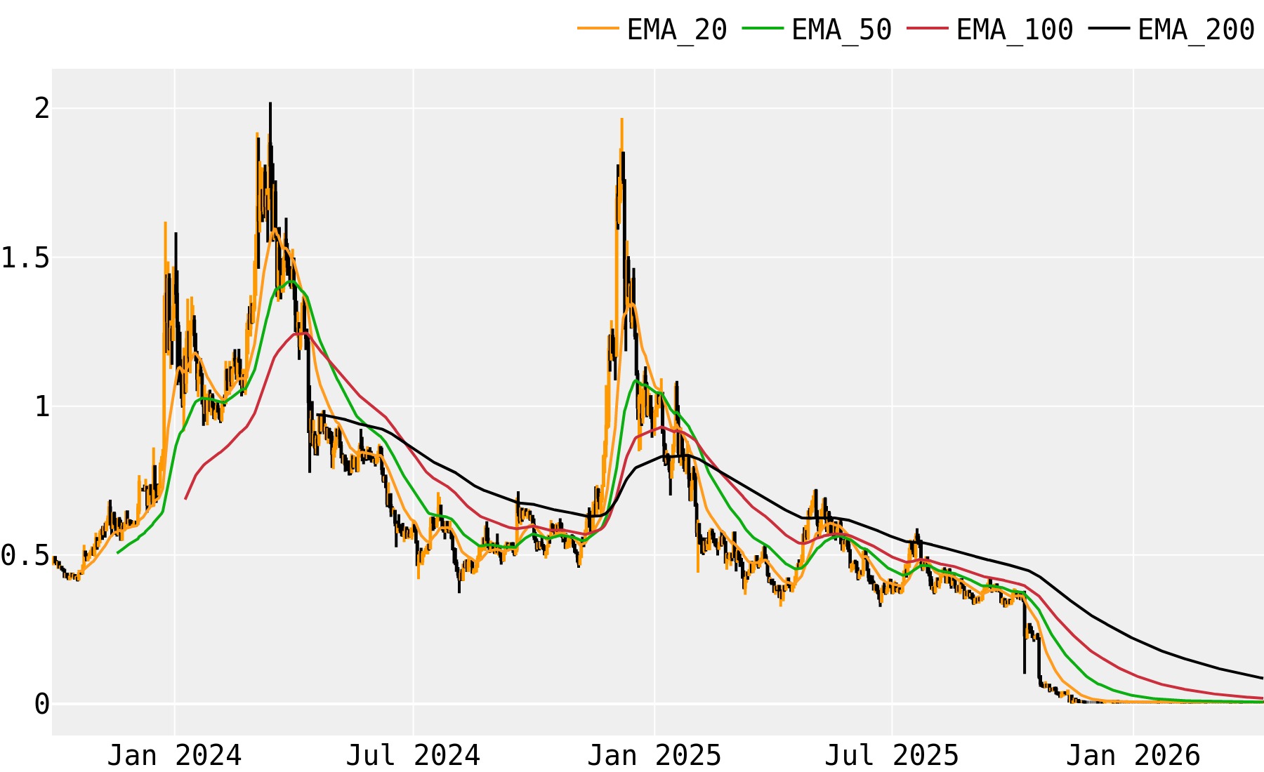 Kadena Üstel Hareketli Ortalamaları