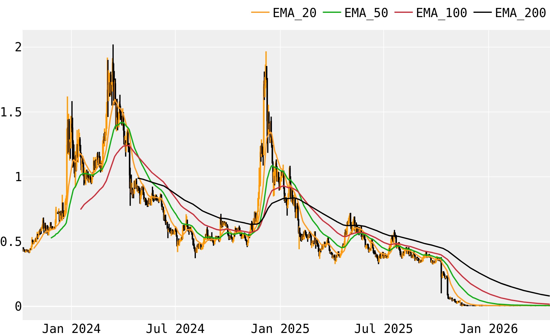 Kadena Üstel Hareketli Ortalamaları