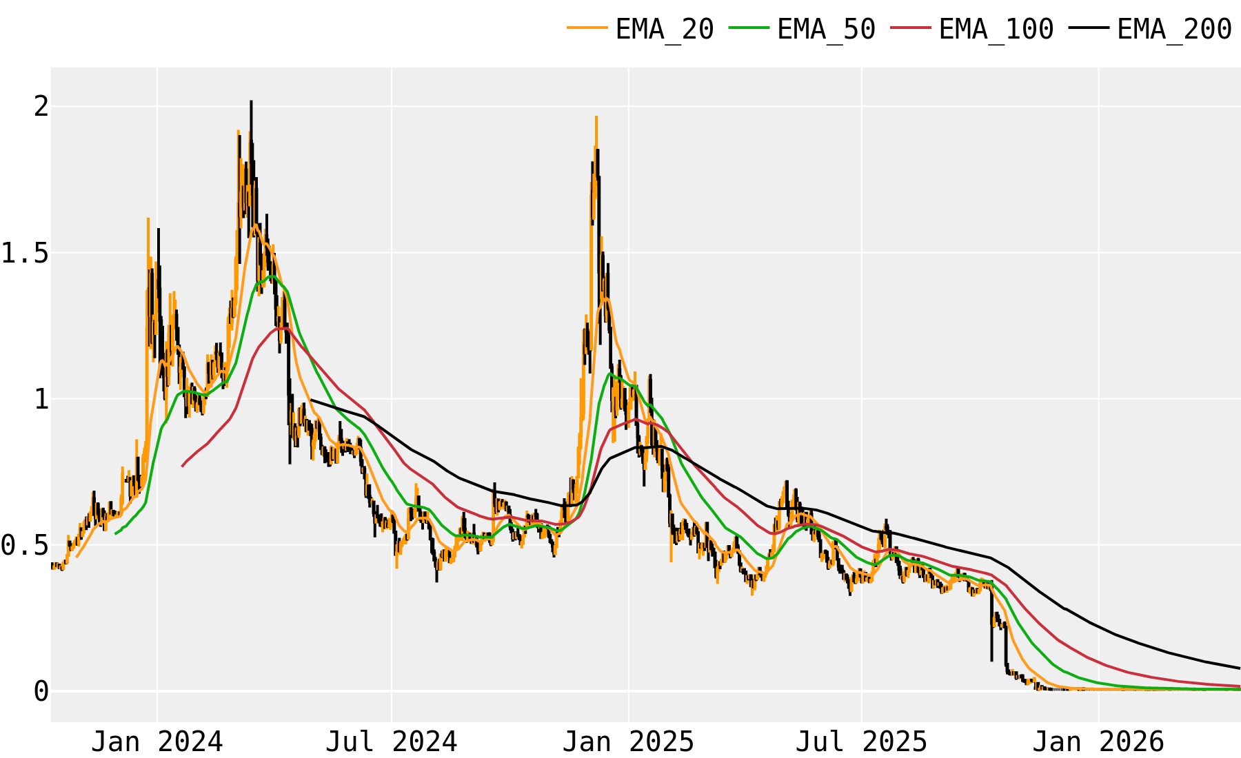 Kadena KDA Экспоненциальные скользящие средние