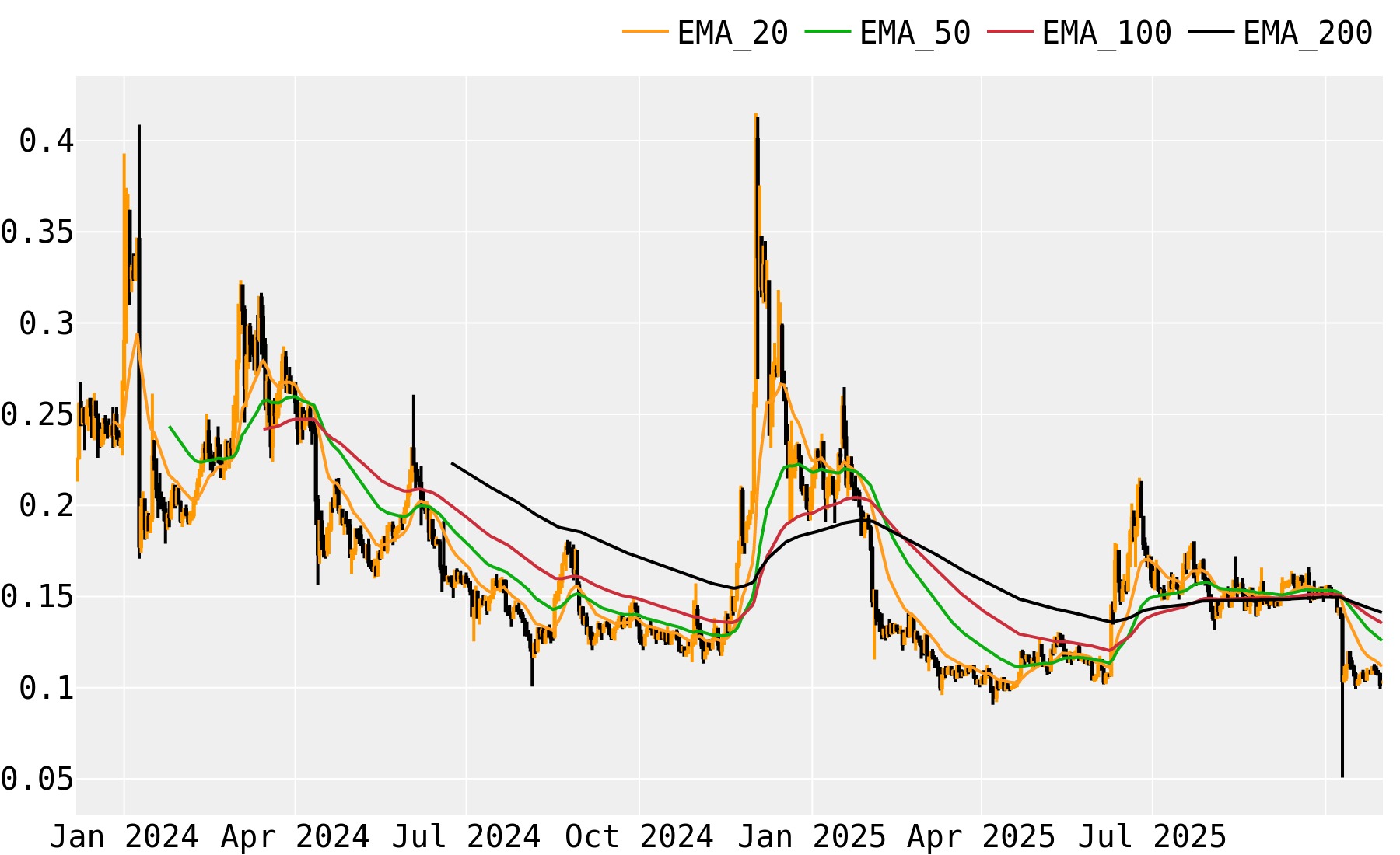 Kaia KAIA Exponential moving averages