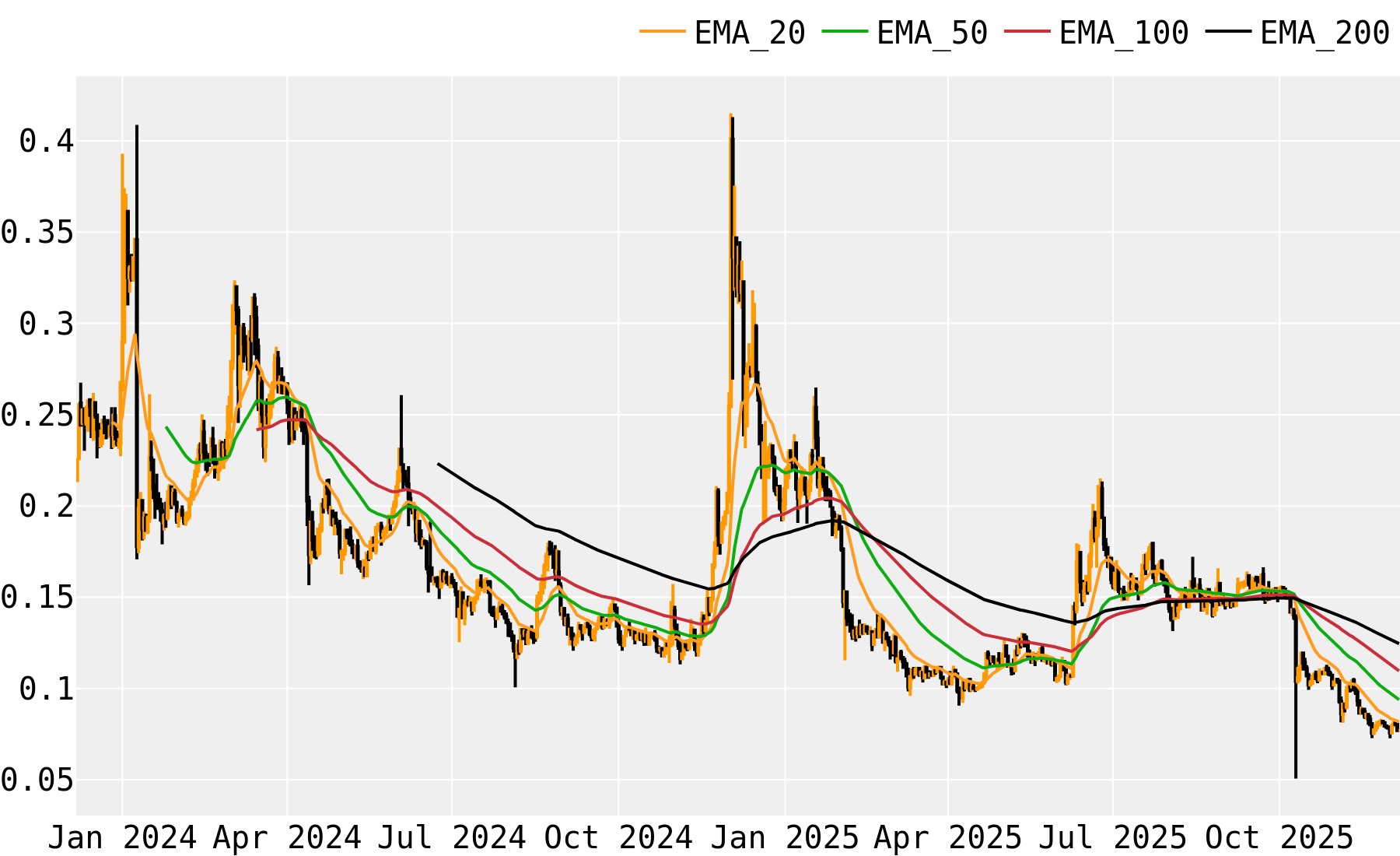 Medias móviles exponenciales de Kaia