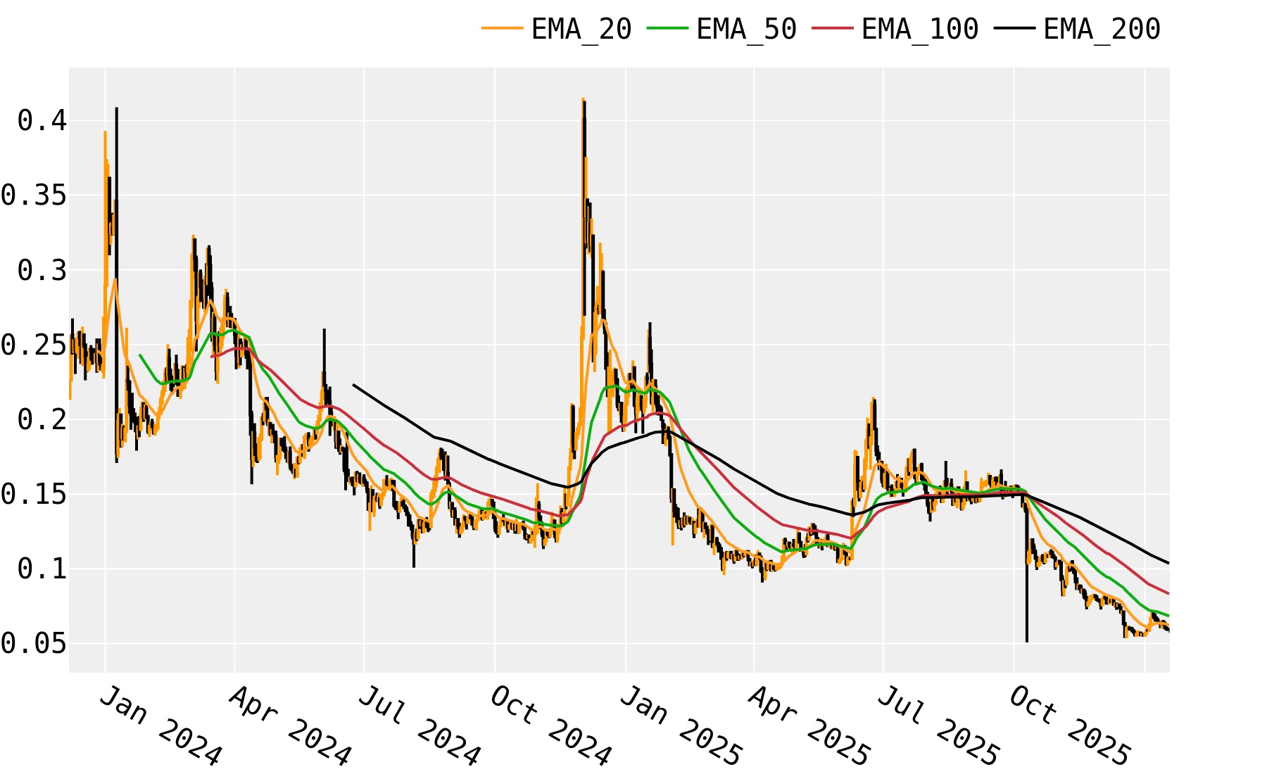Kaia KAIA Экспоненциальные скользящие средние