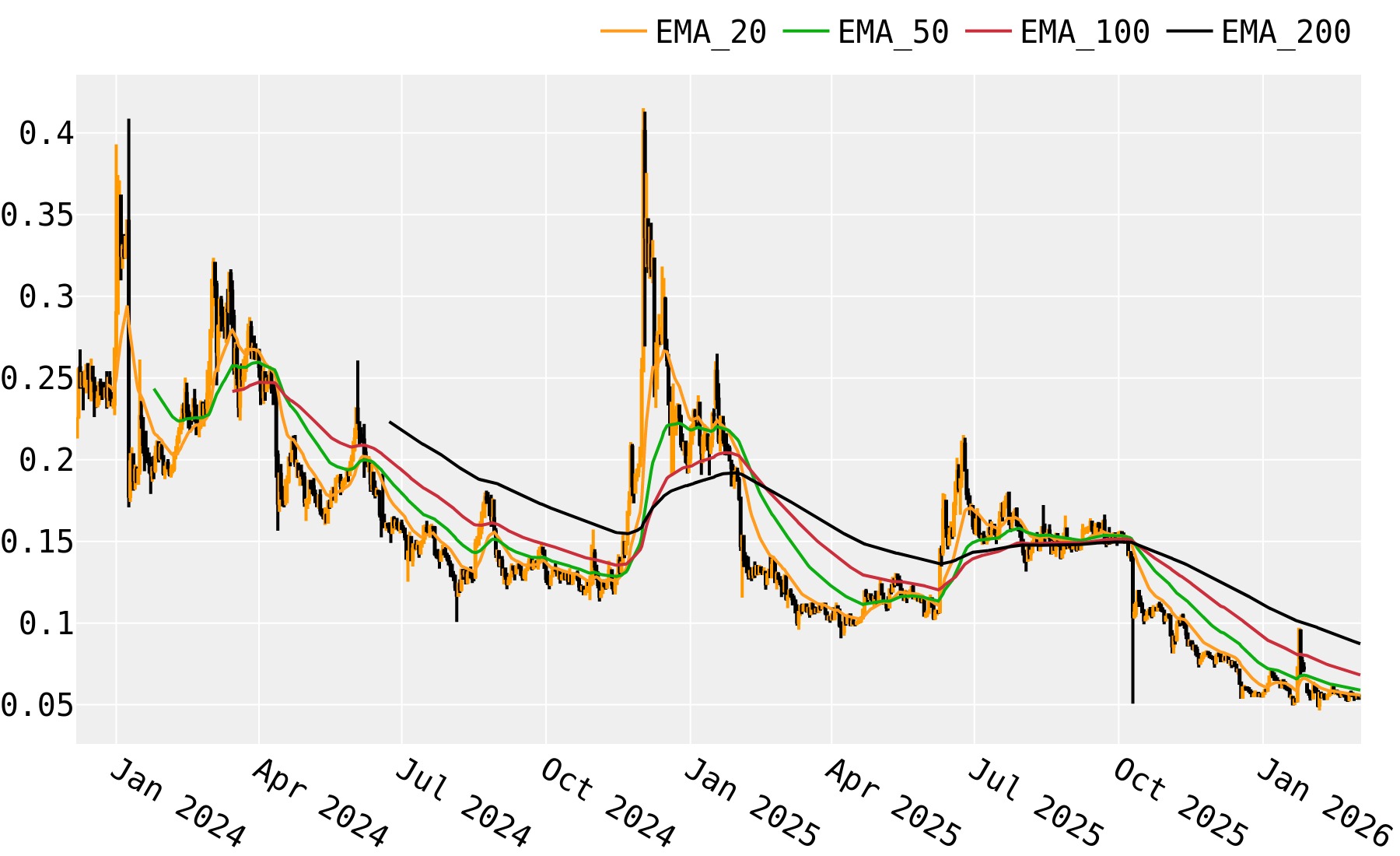Kaia KAIA Экспоненциальные скользящие средние